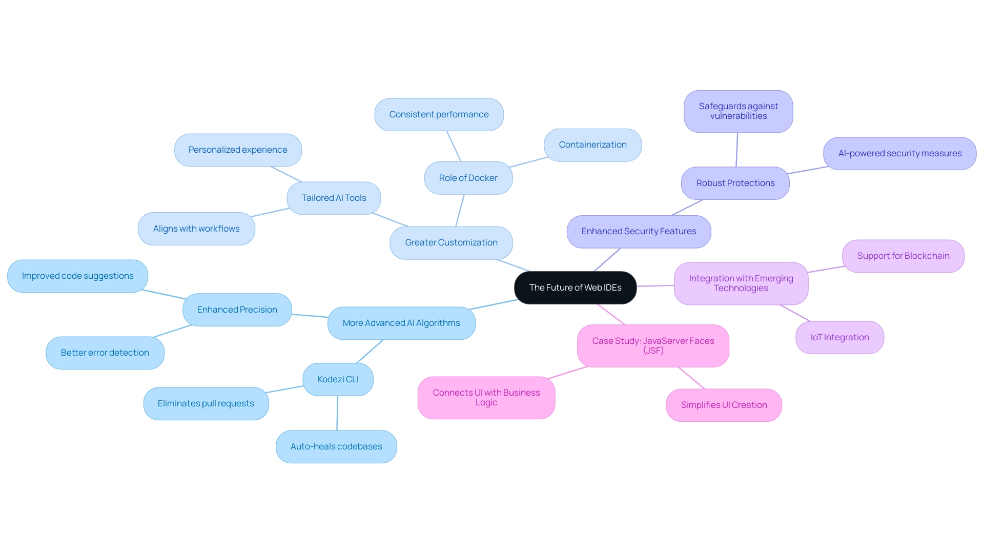 The central node represents the main theme, with branches indicating key trends in web IDEs. Each color represents a different trend area.