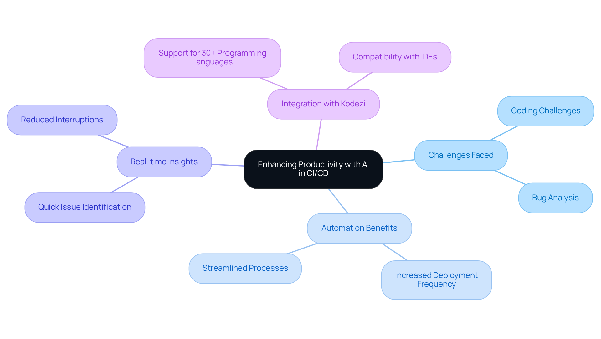 10 Ways AI in CI/CD Pipelines Boosts Efficiency and Innovation