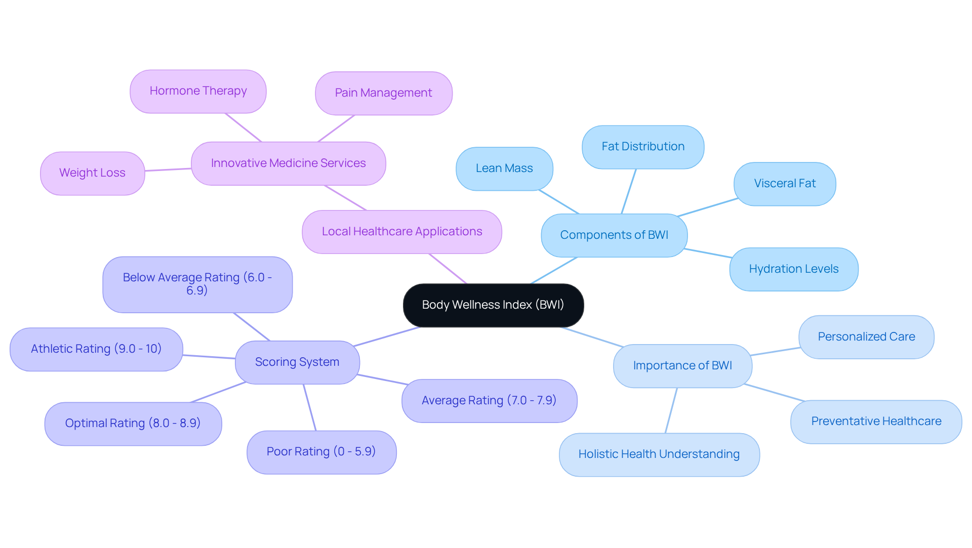 The central node represents the BWI, and the branches show its various components and significance. Each color-coded branch helps you see how different aspects of wellness connect to the overall concept of health.
