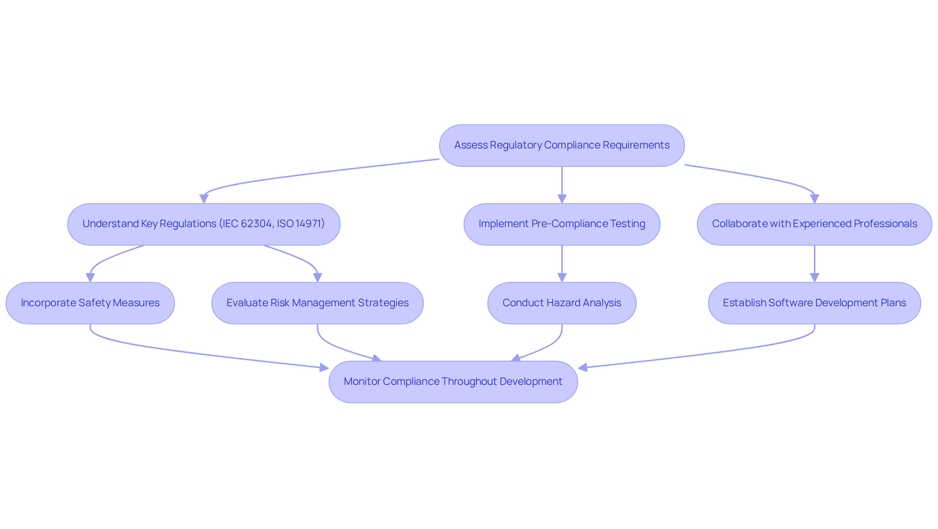This flowchart outlines the steps to ensure compliance in medical device development. Start at the top and follow the arrows to see how understanding regulations, collaborating with experts, and testing can lead to successful compliance.