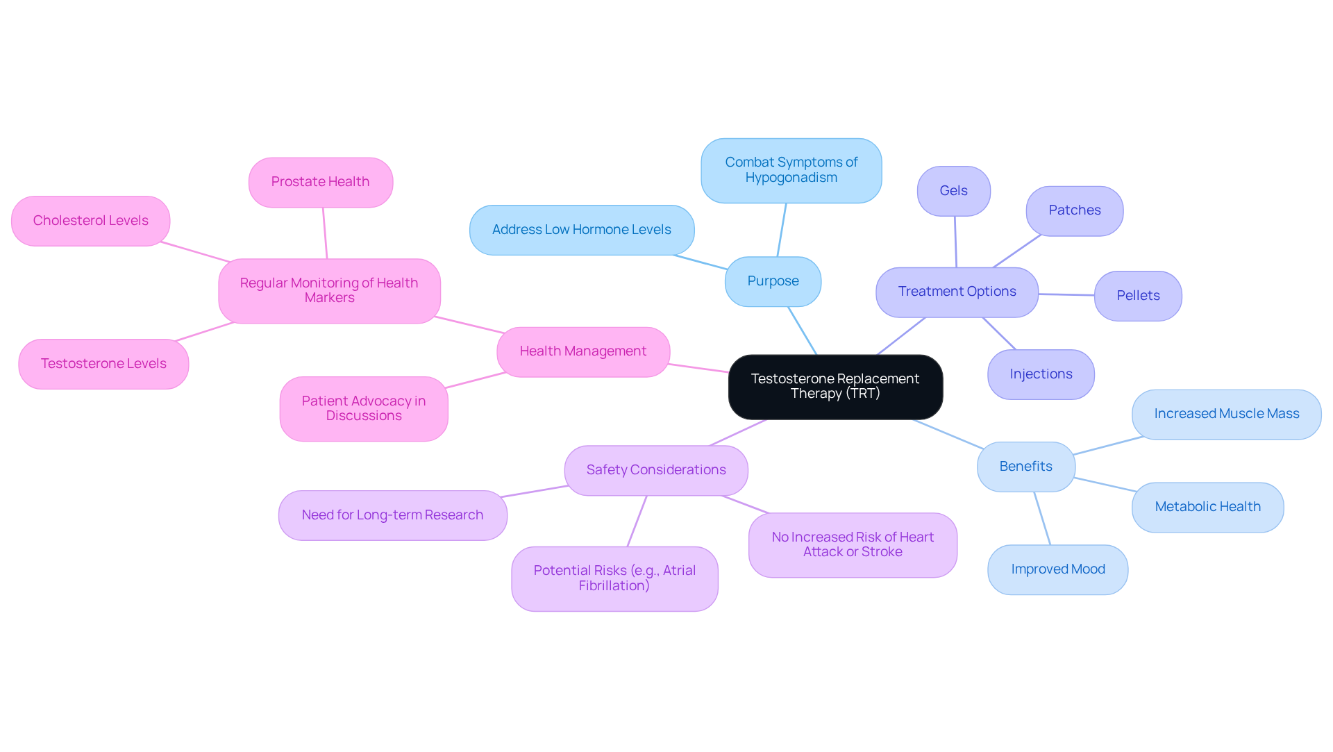The central node represents TRT, and the branches show its various aspects. Each color-coded branch helps you see the different areas of focus, making it easier to understand how TRT can impact health.