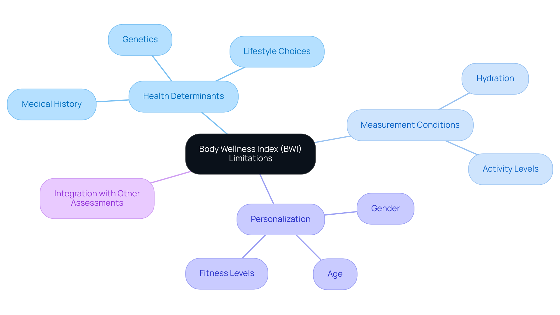 This mindmap illustrates how the Body Wellness Index is just one part of understanding health. Each branch shows different factors that influence health and wellness, helping you see the bigger picture.