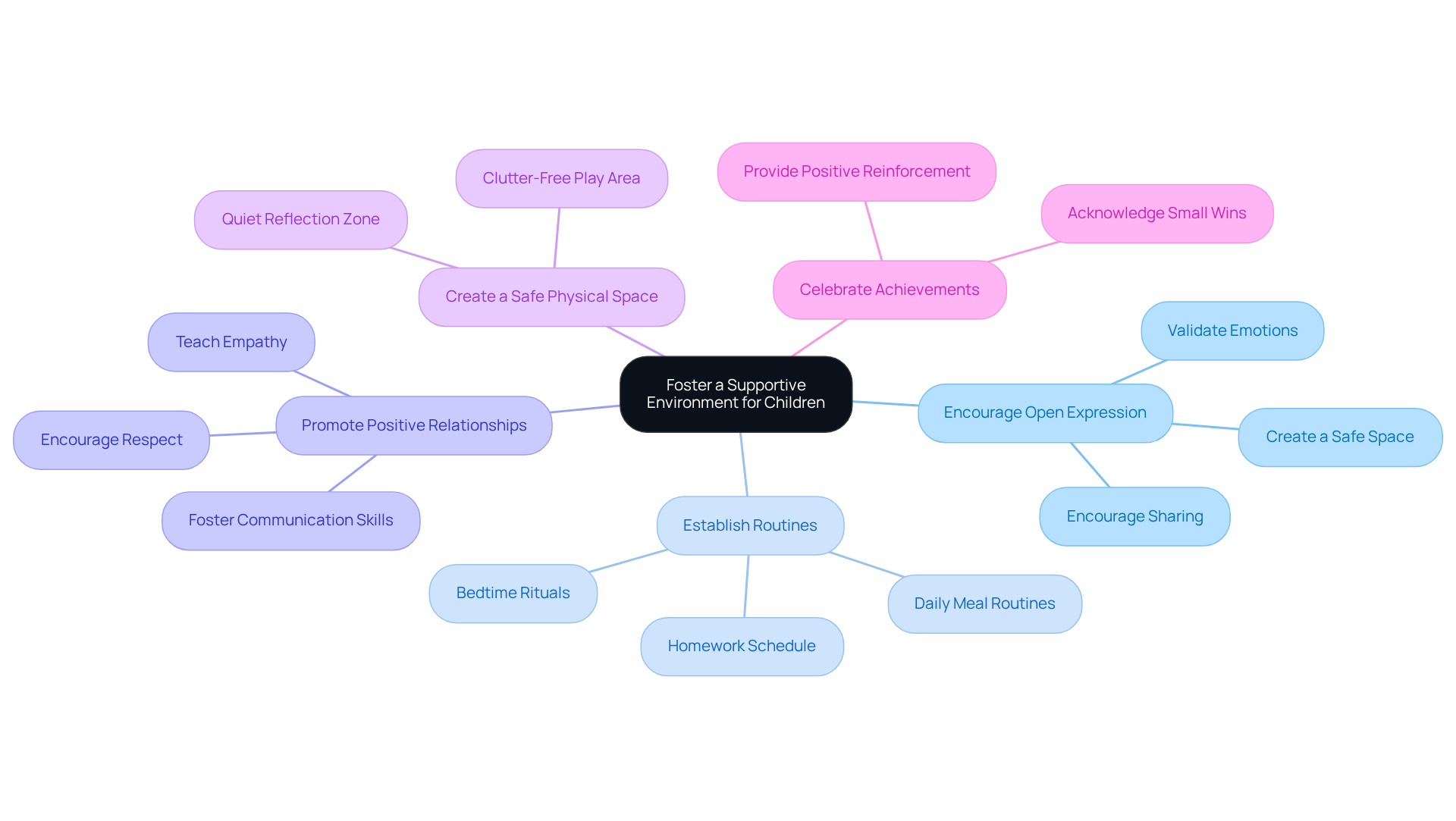 This mindmap starts with the main goal in the center and branches out into specific strategies. Each branch represents a key action parents can take to support their children, making it easy to see how each step contributes to the overall nurturing environment.