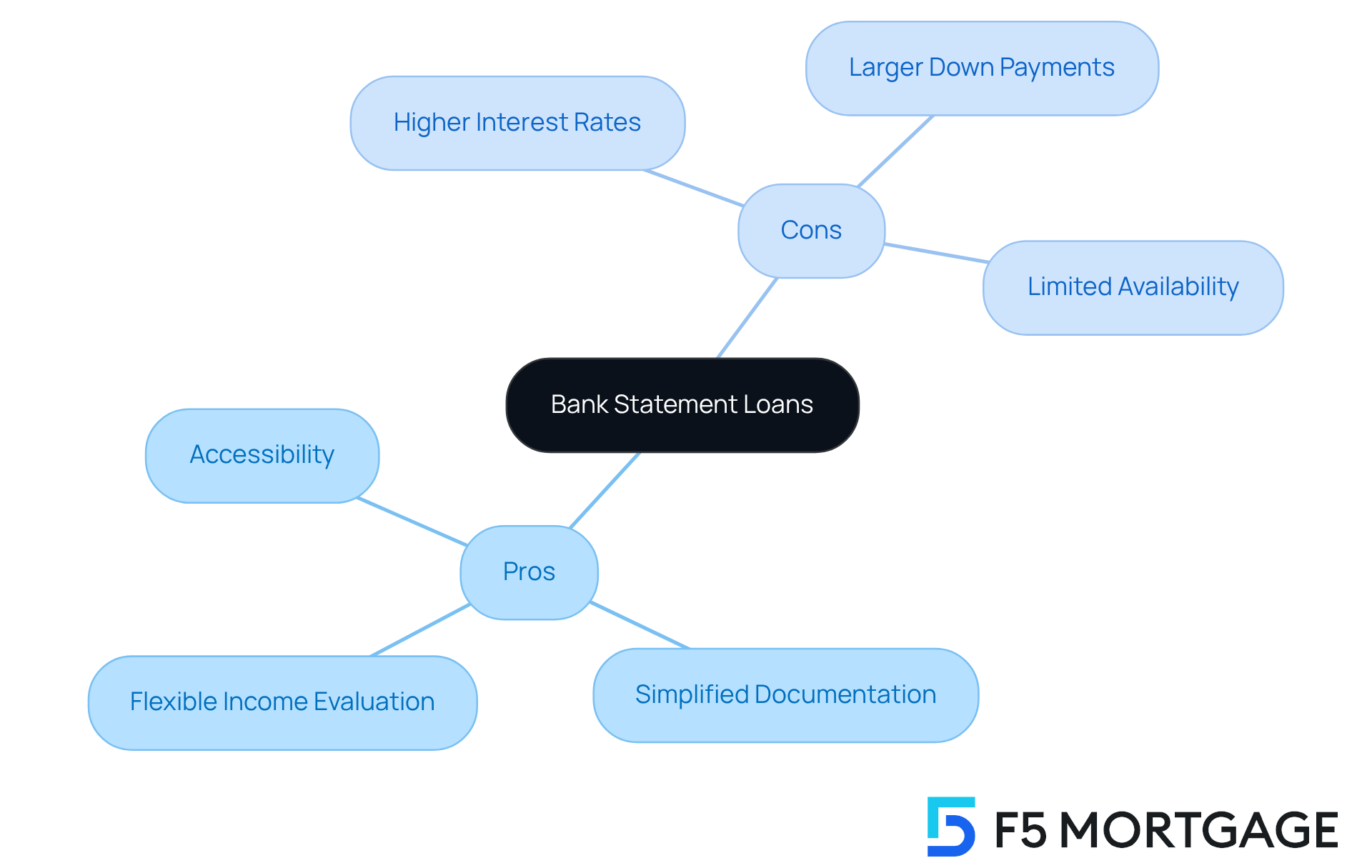 This mindmap shows the advantages and disadvantages of bank statement loans. The green sections highlight the benefits, while the red sections outline the potential drawbacks. Use this as a guide to weigh your options when considering this type of loan.