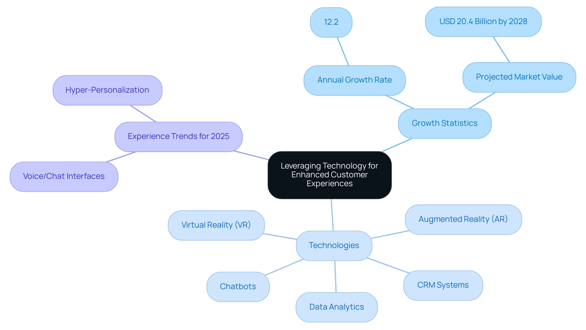 The central node represents the main topic, with branches showing growth statistics, key technologies, and experience trends.