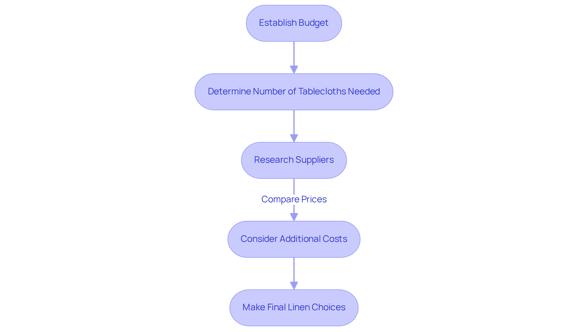 Follow the arrows to see each step in the process of planning your wedding linens. Each box represents a key action to take, from budgeting to making final choices. Follow the arrows to see each step in the process of planning your wedding linens. Each box represents a key action to take, from budgeting to making final choices.