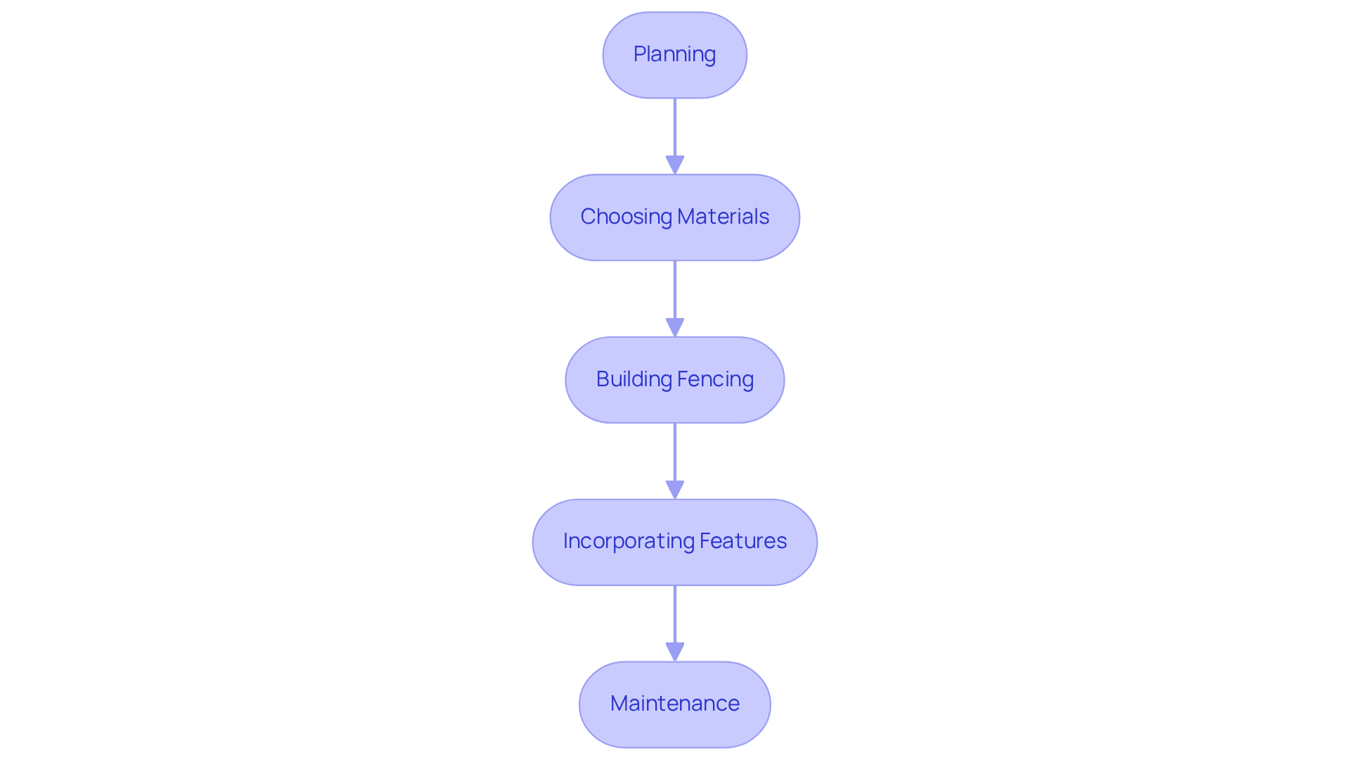 Each box represents a step in the process of building your dog park. Follow the arrows to see how to move from planning to maintaining your space.