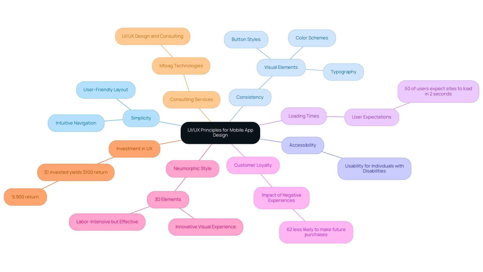 Each branch represents a UI/UX principle, with sub-nodes providing statistics and examples related to each principle.