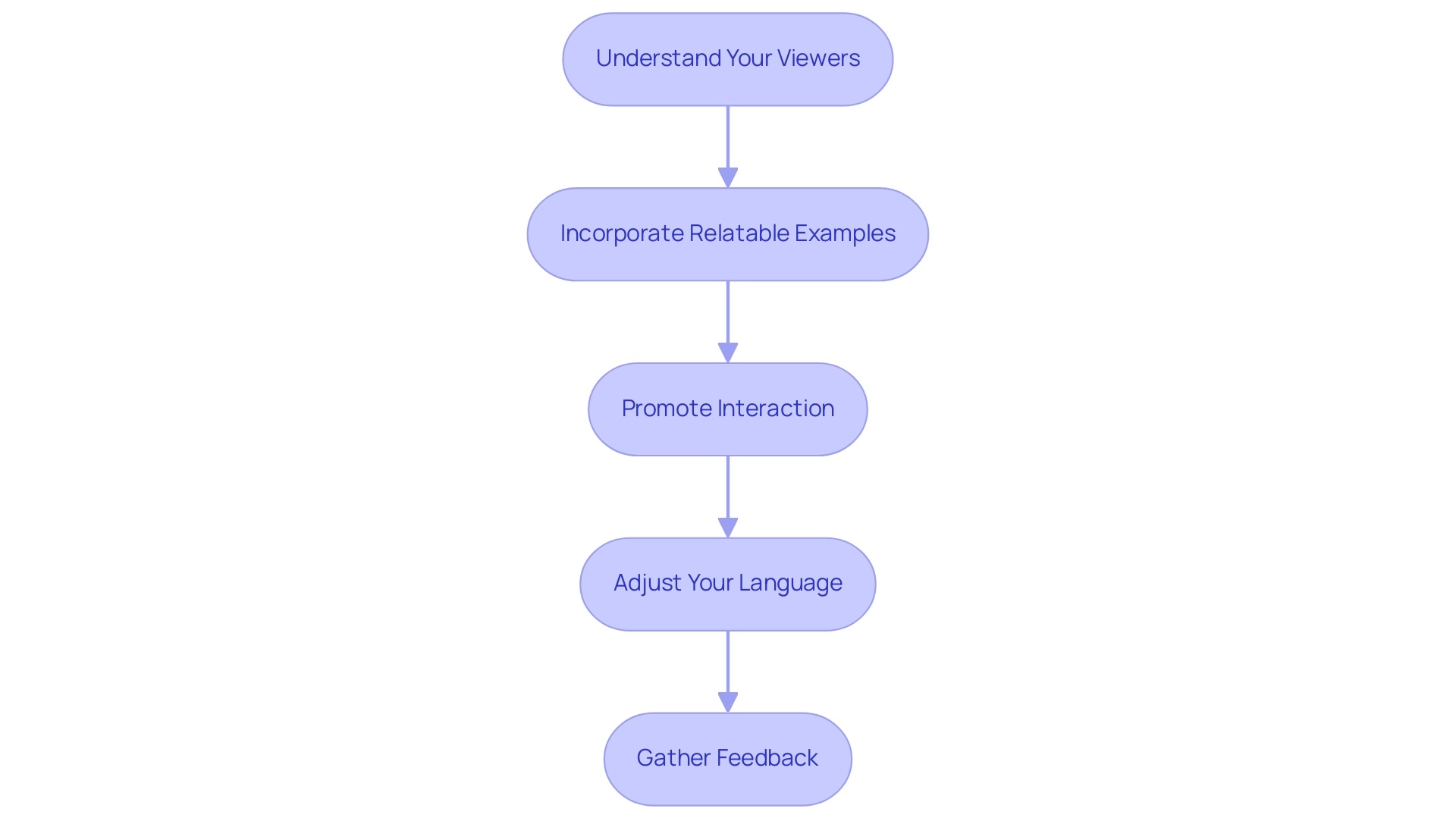 Each box represents a strategy for engaging the audience, with arrows indicating the flow and connection between strategies.