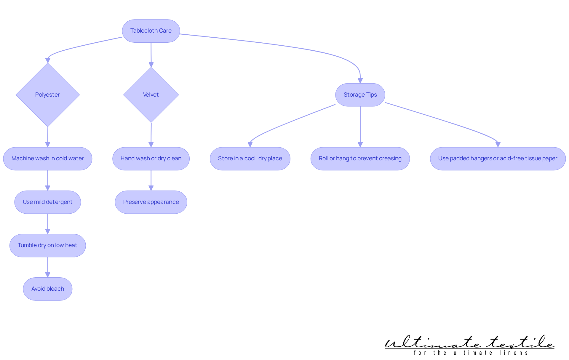 Follow the flowchart to see how to care for your tablecloths based on their material. Each step guides you through washing, drying, and storing to keep them looking great for your events.