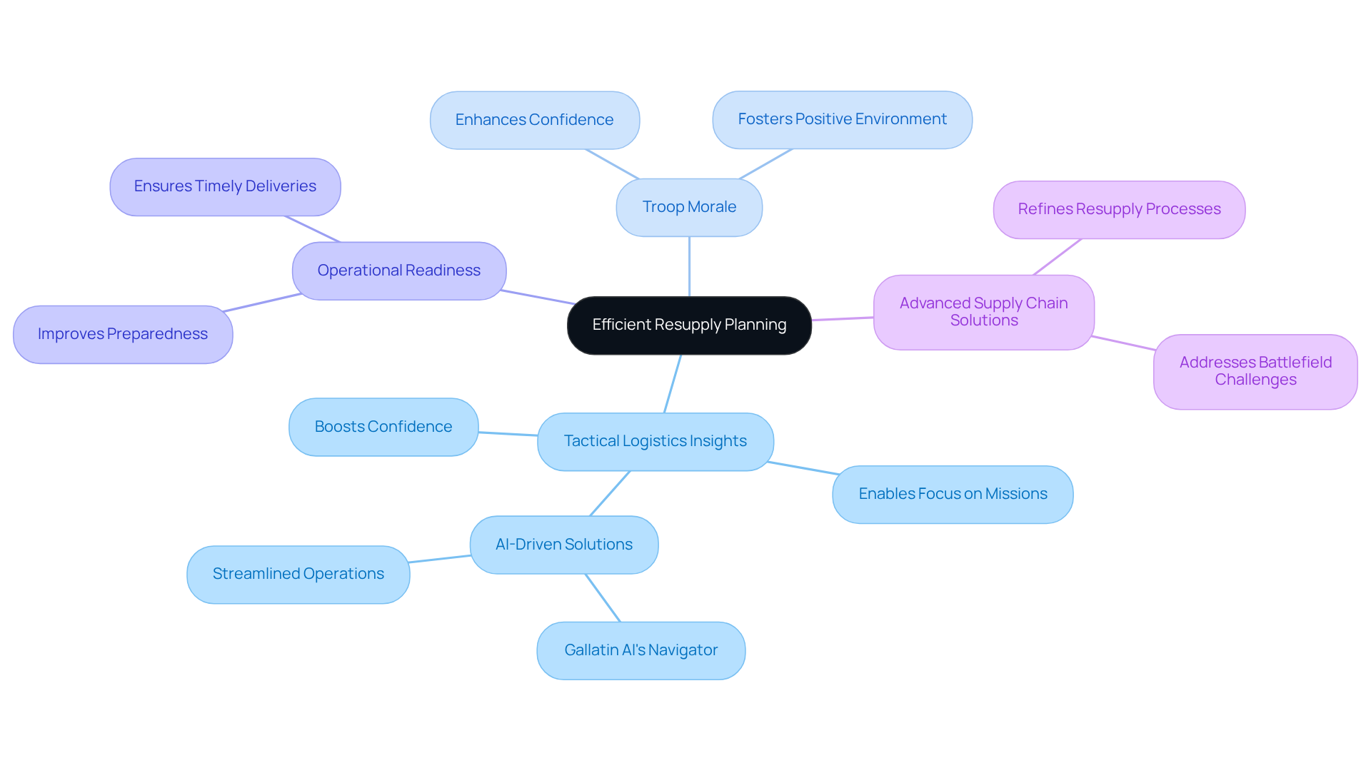 The central node represents the main theme of resupply planning, while the branches illustrate how it connects to troop morale, operational readiness, and advanced solutions. Each sub-branch provides further details, helping you see the full picture of how these elements work together.