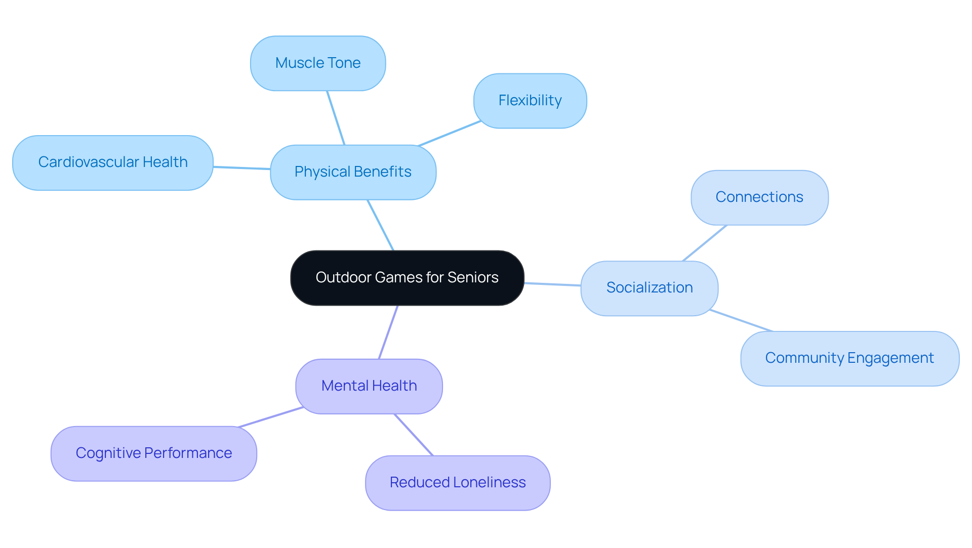 The central idea is outdoor games, with branches showing the various benefits. Each color represents a category: physical health, social connections, and mental well-being. It visually illustrates how these games contribute to a more active and fulfilling life for seniors.