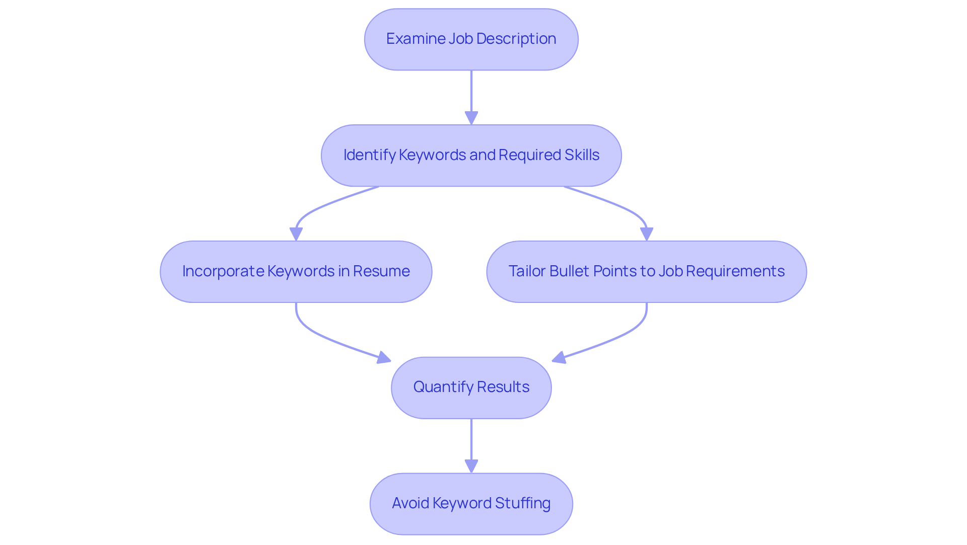 Each box represents a step in tailoring your resume. Follow the arrows to see how to effectively customize your application for each job. Each box represents a step in tailoring your resume. Follow the arrows to see how to effectively customize your application for each job.