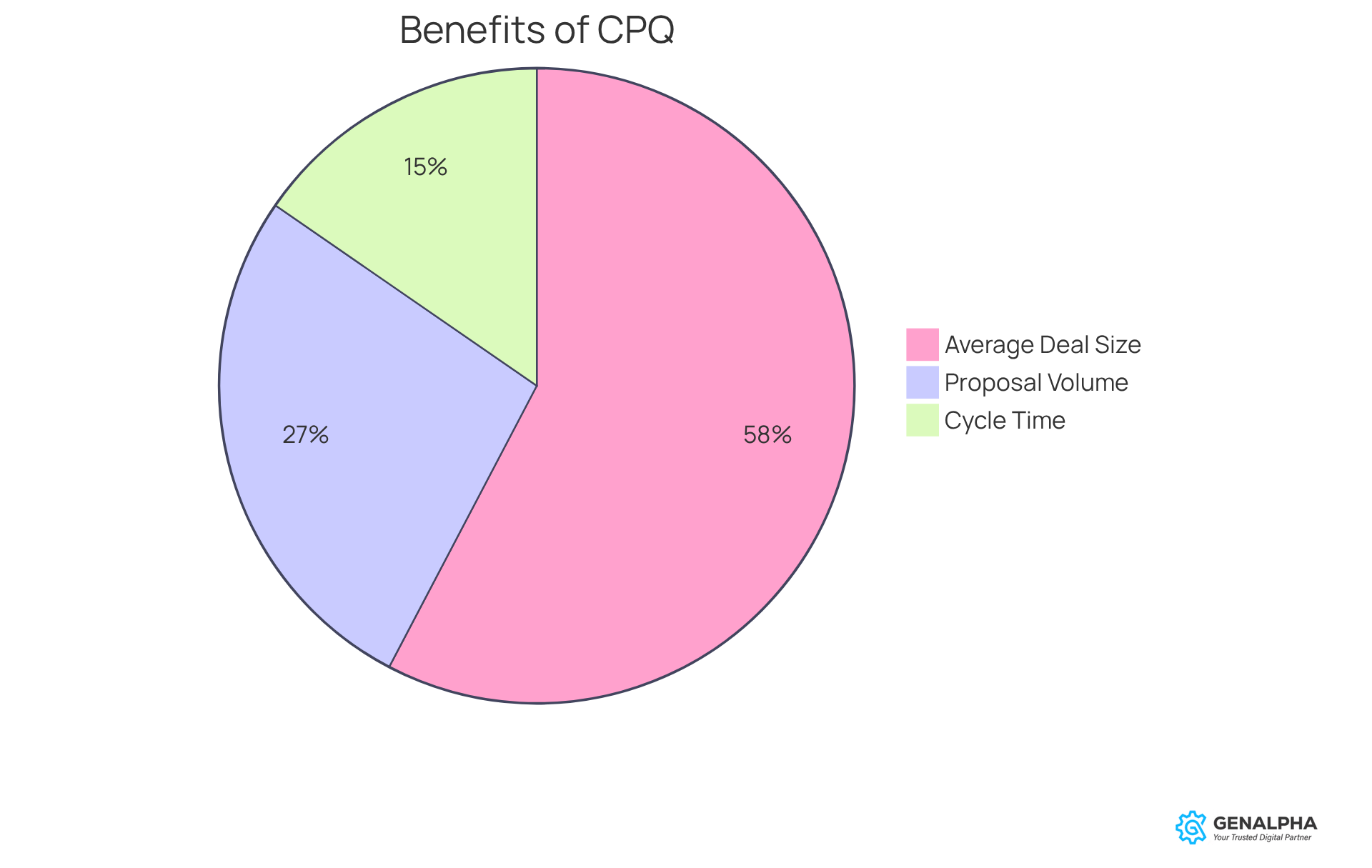 Each slice of the pie shows a specific benefit of using CPQ — larger slices indicate more significant impacts on productivity and sales performance.