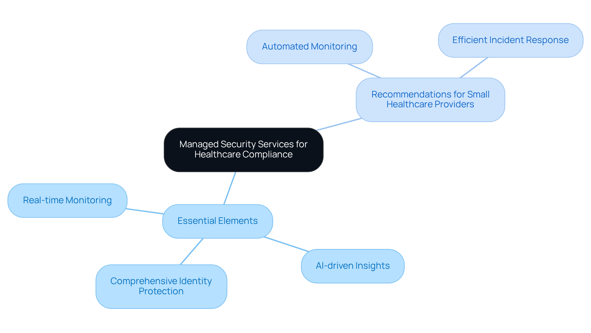 The center represents the main topic, while the branches show key elements and recommendations. Each branch highlights important aspects of managed security services that help healthcare providers comply with regulations.