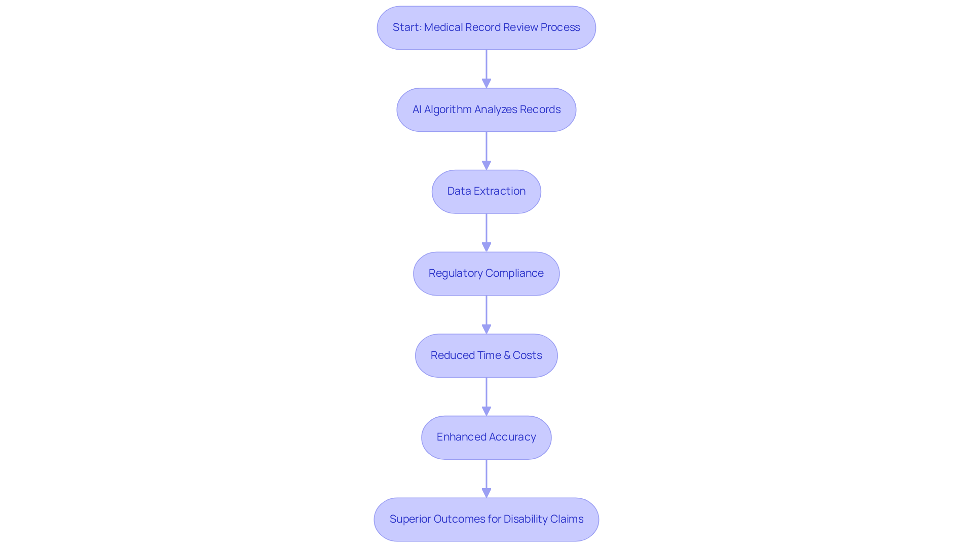 This flowchart shows how SuperInsight.ai transforms the medical record review process — from analyzing records to achieving better outcomes. Each step highlights a key function or benefit of the platform. This flowchart shows how SuperInsight.ai transforms the medical record review process — from analyzing records to achieving better outcomes. Each step highlights a key function or benefit of the platform.
