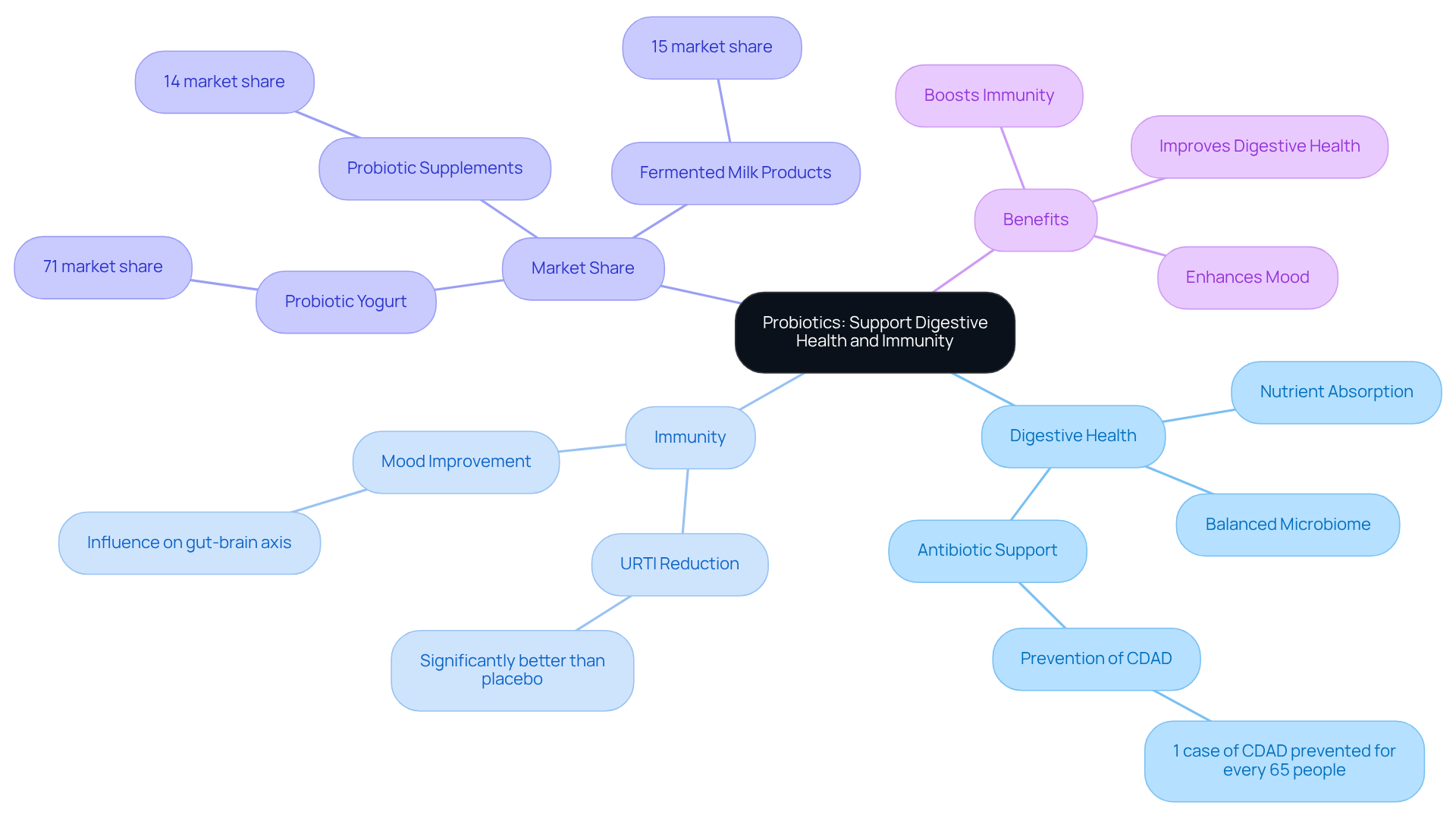 The central node represents probiotics, with branches showing how they support digestive health and immunity. Each sub-branch highlights specific benefits or statistics, making it easy to understand the overall impact of probiotics.