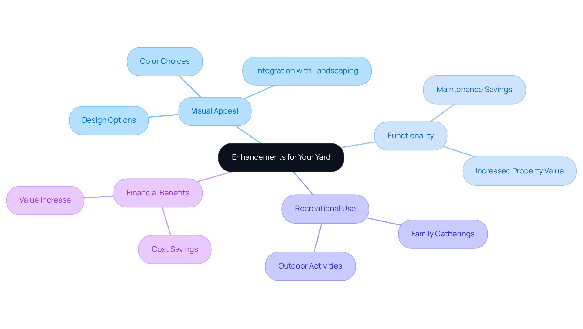 This mindmap illustrates how synthetic putting greens can enhance your yard. Each branch represents a key area of improvement, showing how they connect to the central idea of creating a beautiful and functional outdoor space.