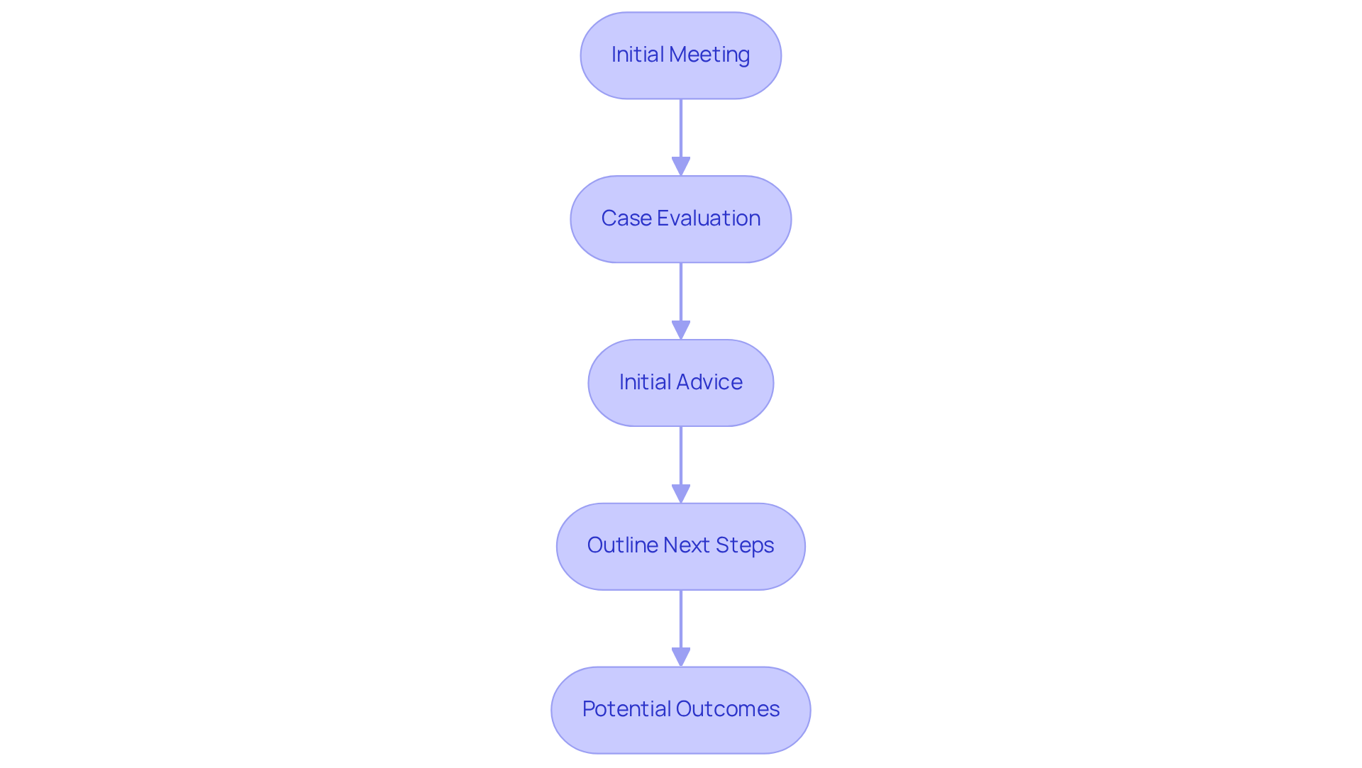 Each box represents a key step in the consultation process. Follow the arrows to see how each stage leads to the next, guiding you through what to expect during your meeting. Each box represents a key step in the consultation process. Follow the arrows to see how each stage leads to the next, guiding you through what to expect during your meeting.