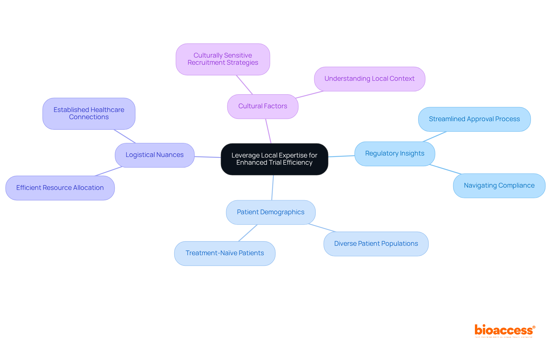 Start at the center with the main idea, then follow the branches to explore how local expertise enhances trial efficiency through various insights and strategies.