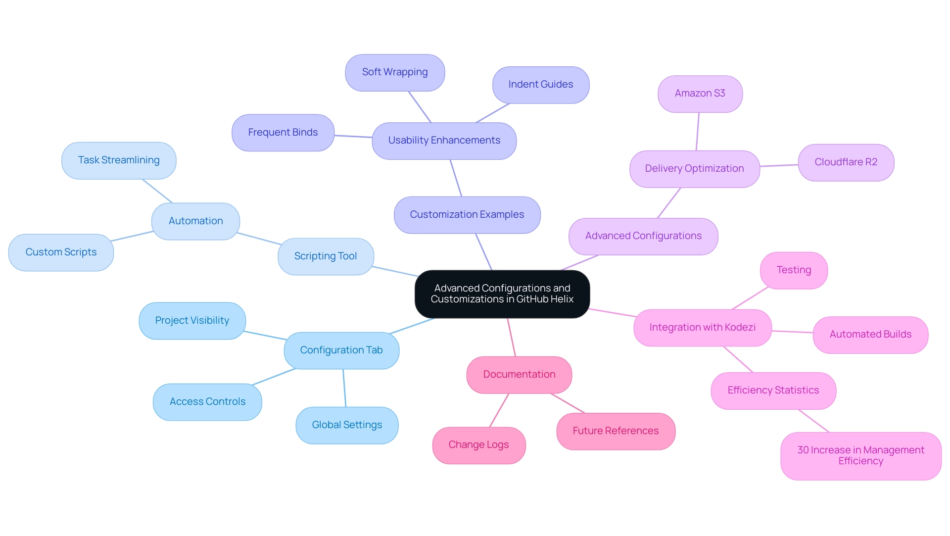 Mastering GitHub Helix: An In-Depth Tutorial for Developers