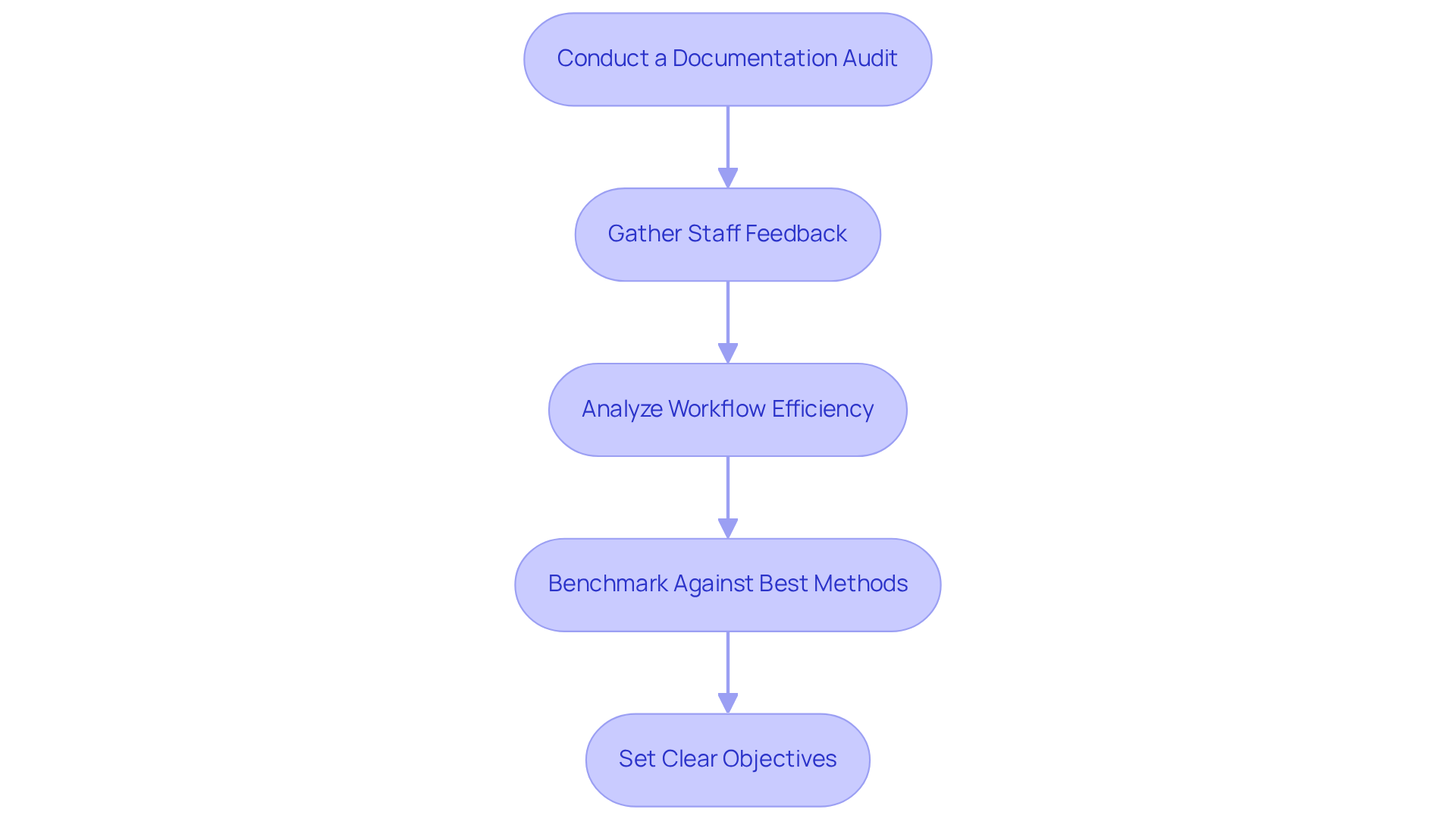 Each box represents a step in the process of improving documentation practices. Follow the arrows to see how each step leads to the next, guiding you through the assessment and enhancement journey. Each box represents a step in the process of improving documentation practices. Follow the arrows to see how each step leads to the next, guiding you through the assessment and enhancement journey.