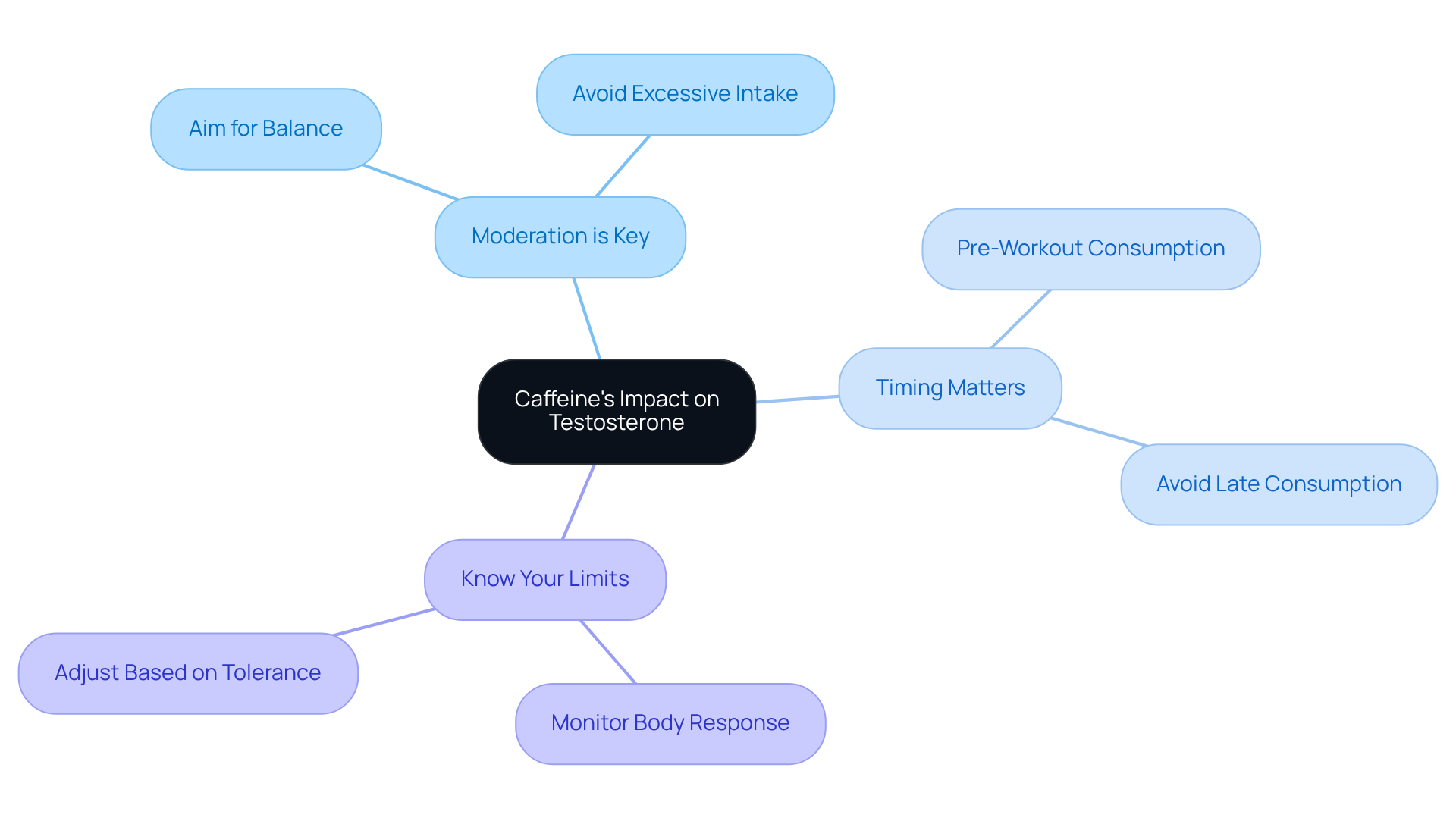 The center shows the main topic, and the branches represent key advice on how to manage caffeine consumption for better hormonal balance. Each branch gives you a quick tip to remember!