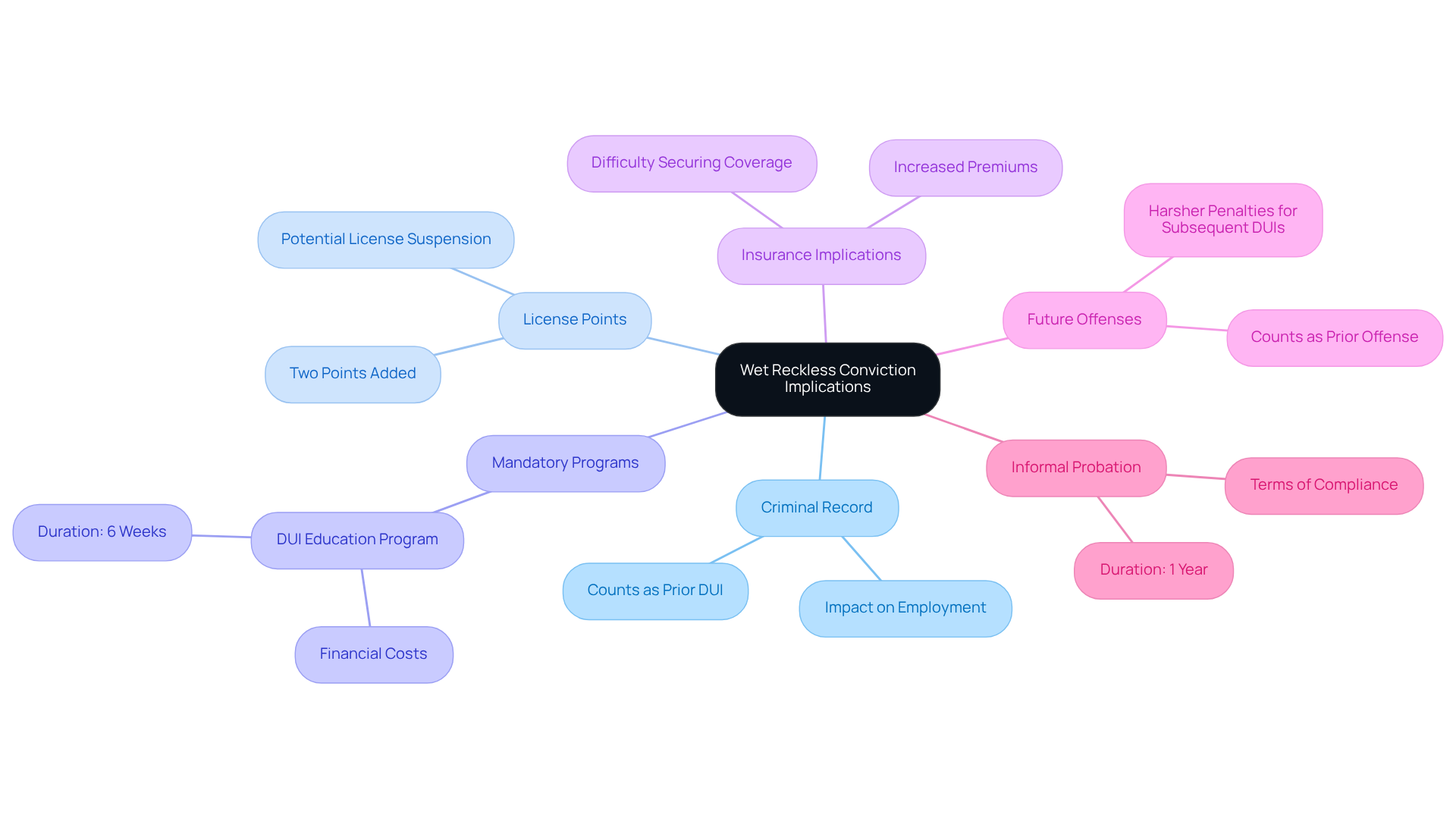 The central node represents the main topic, while the branches show the different consequences of a wet reckless conviction. Each branch can be explored for more details, helping you understand how this conviction can affect various aspects of your life. The central node represents the main topic, while the branches show the different consequences of a wet reckless conviction. Each branch can be explored for more details, helping you understand how this conviction can affect various aspects of your life.