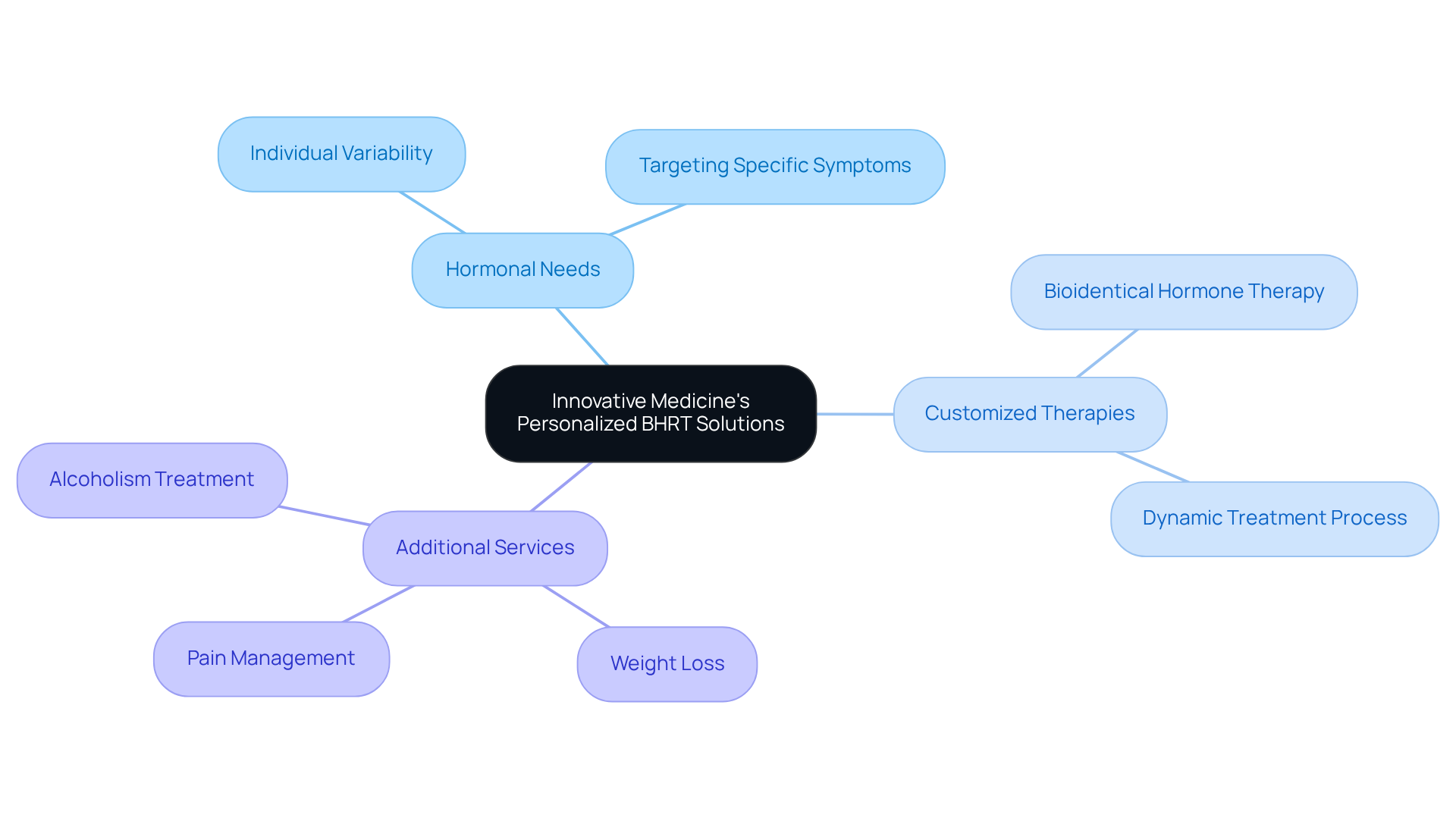 The center represents the main focus on personalized hormone therapy, while the branches show how different services contribute to a comprehensive healthcare approach.