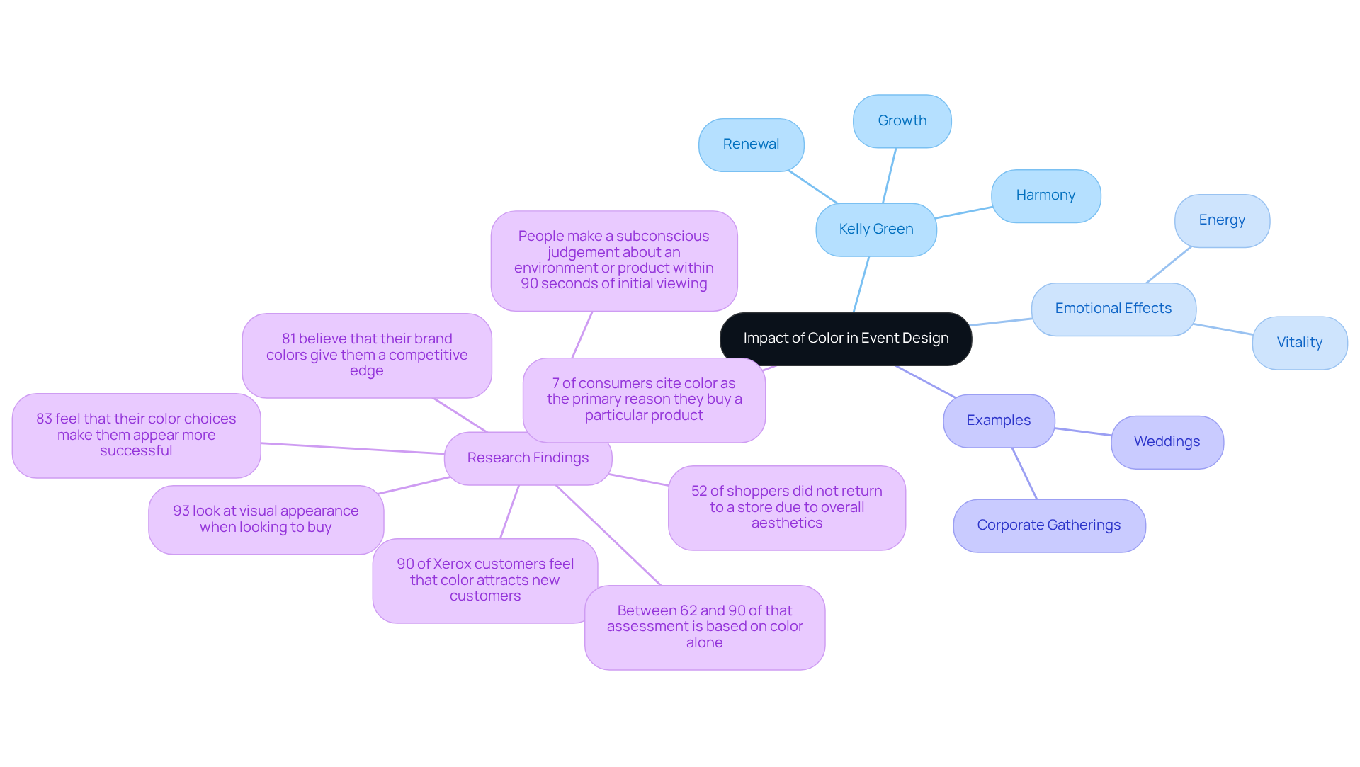 This mindmap shows how kelly green influences event design. Start at the center with the main idea, then explore how it connects to emotions, examples of use, and research that supports its importance. This mindmap shows how kelly green influences event design. Start at the center with the main idea, then explore how it connects to emotions, examples of use, and research that supports its importance.