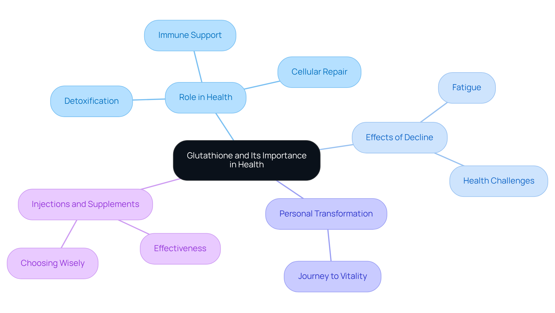 This mindmap starts with glutathione at the center, branching out to show its vital roles in health, the impact of its decline, personal stories of transformation, and considerations for injections and supplements. Each branch helps you see how these ideas connect and why maintaining glutathione levels is important for your well-being.