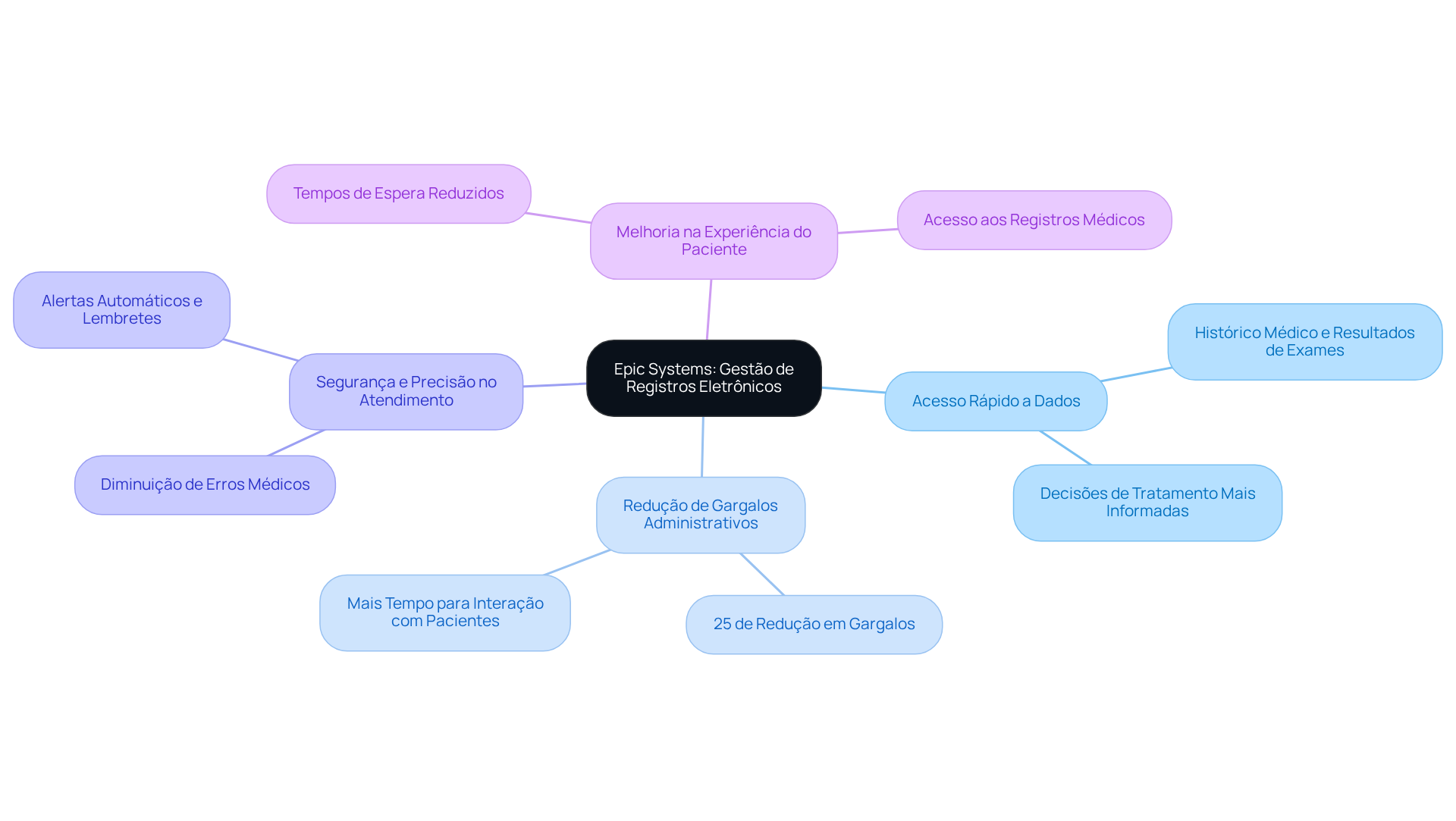 O mapa começa com a Epic Systems no centro e se ramifica para mostrar como a tecnologia melhora o atendimento em saúde. Cada ramificação representa um benefício, e as sub-ramificações fornecem detalhes adicionais.