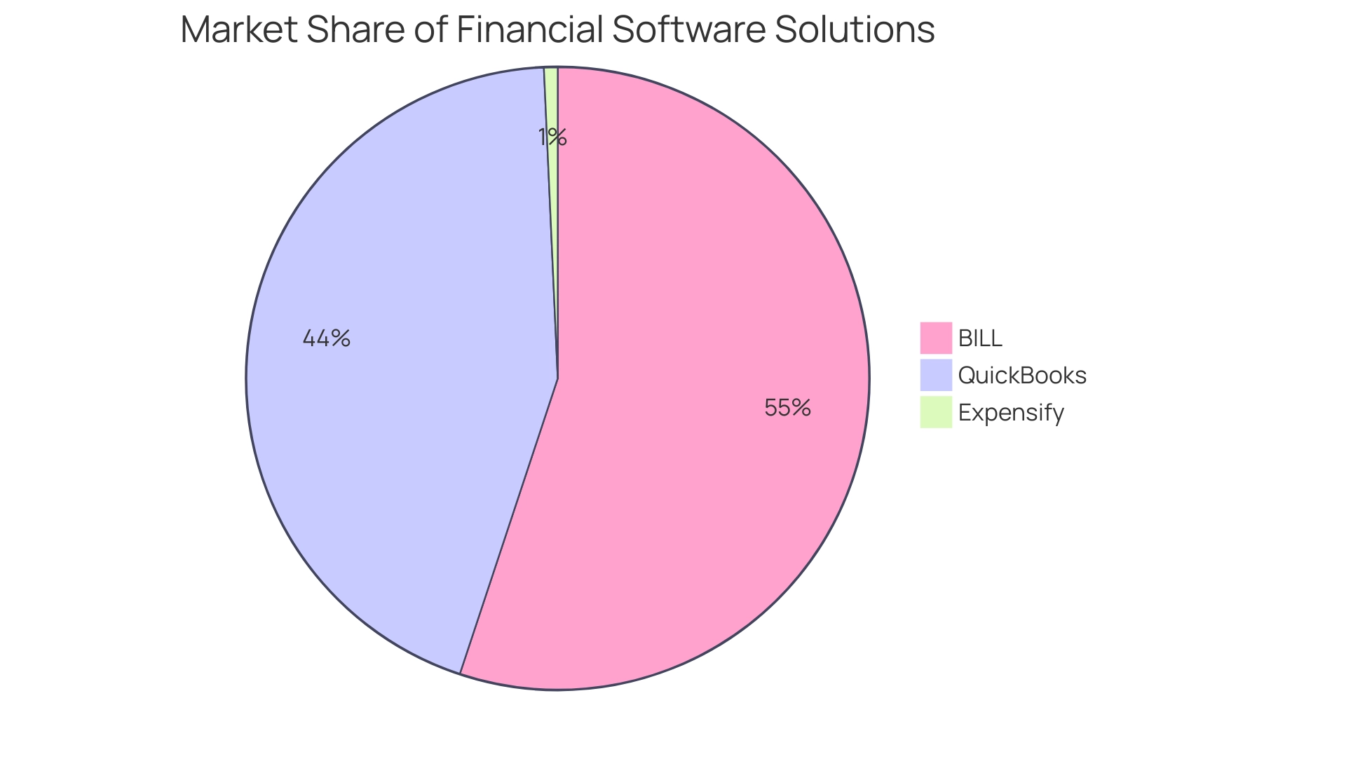 Each segment represents a software solution's market share in the Financial Reporting category, with sizes proportional to their respective market shares.