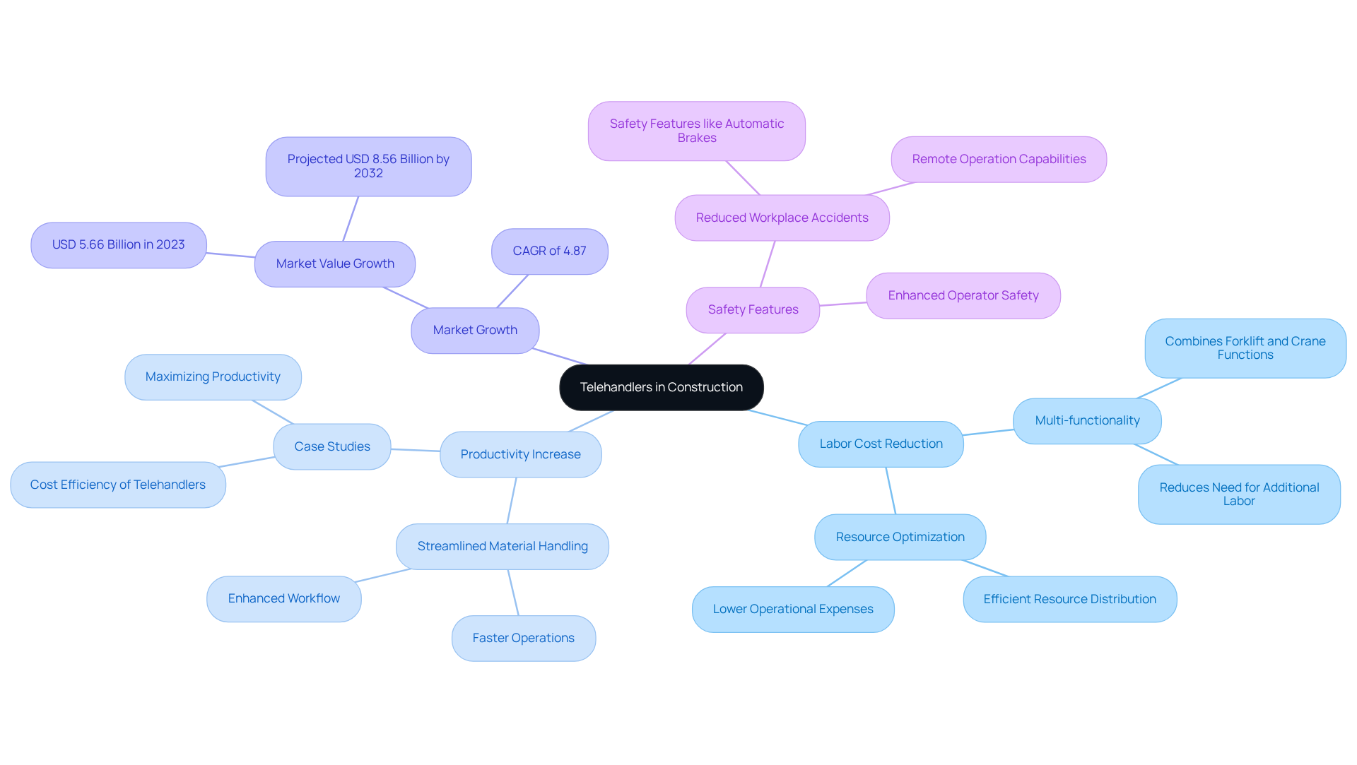 The central node represents telehandlers, while the branches show how they help reduce costs and increase productivity. Each sub-branch provides specific examples or data supporting these benefits.