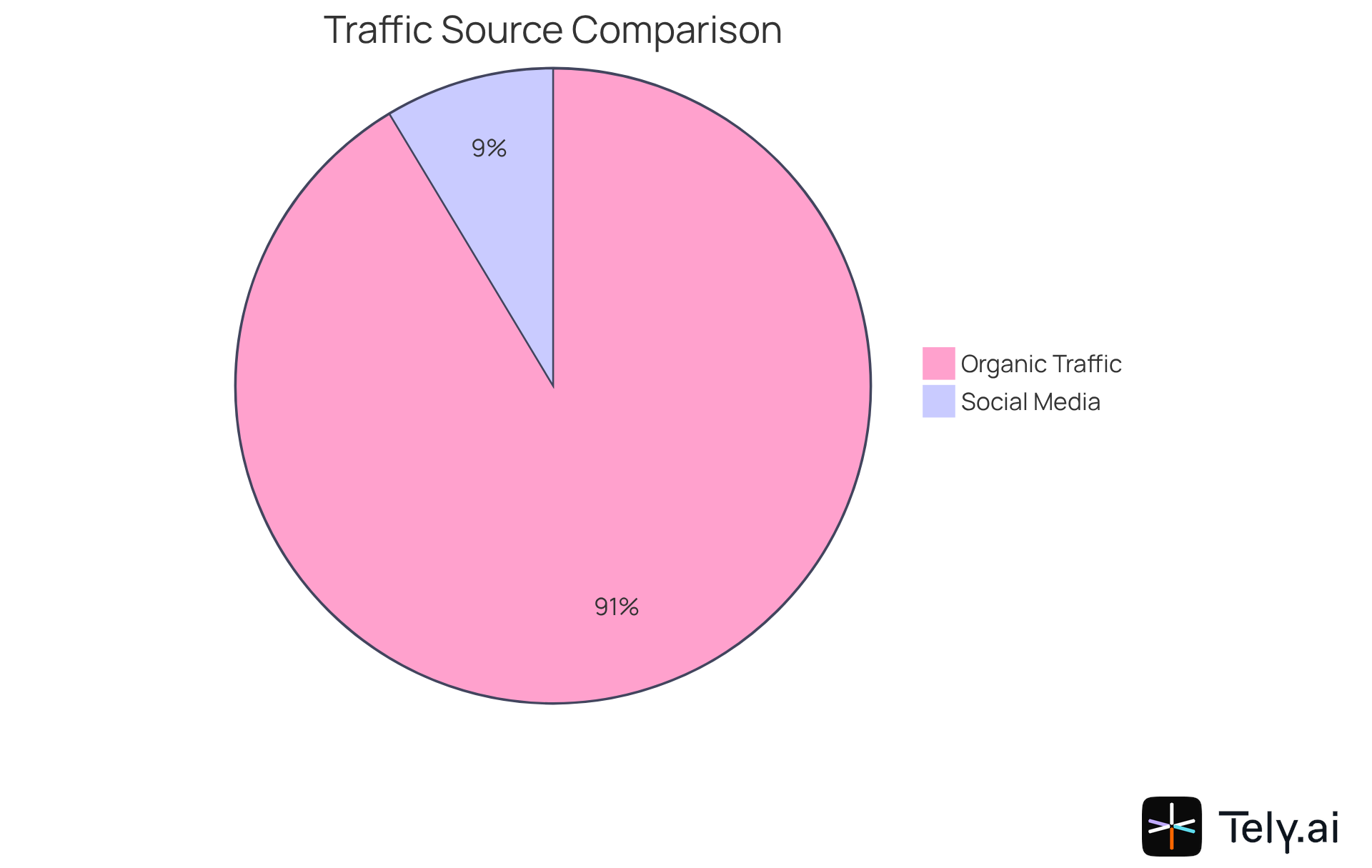 This chart shows how much of your website traffic comes from organic searches versus social media. The larger slice indicates that organic traffic is the main source, highlighting its importance for your online presence.
