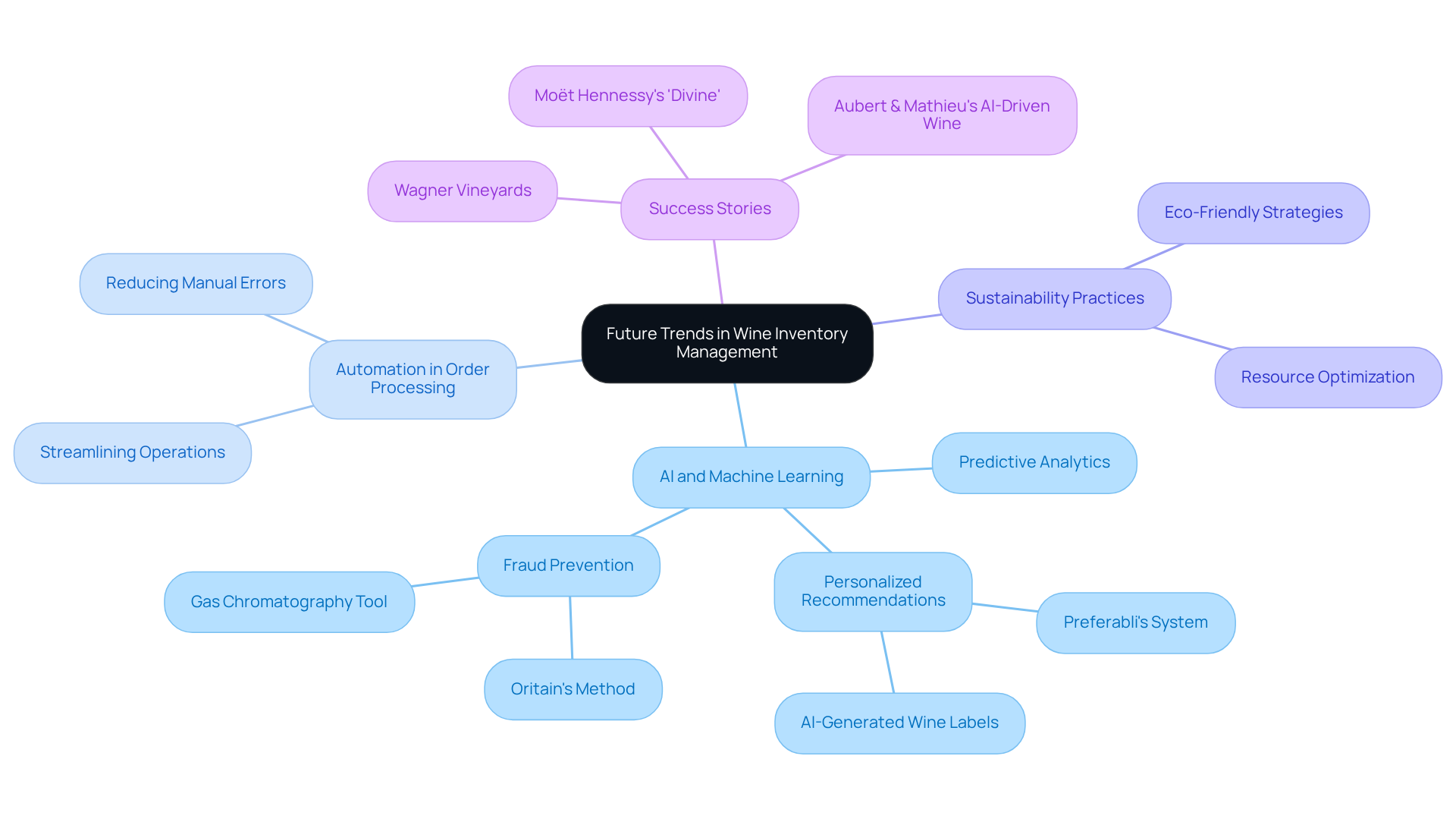 Start at the center with the main theme, then explore each branch to see how different trends are shaping the future of wine inventory management. Each branch represents a key area of focus, with sub-branches providing more detail.