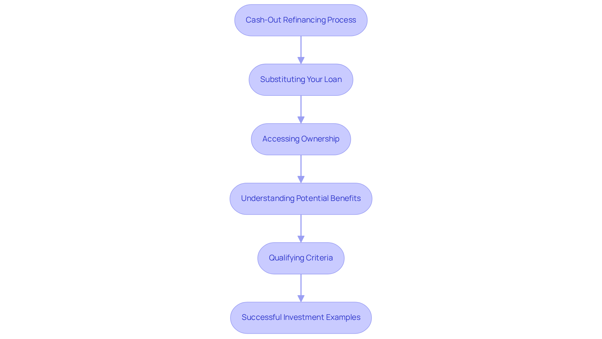 This flowchart guides you through the cash-out refinancing process. Each box represents a step you need to take, from replacing your loan to understanding the benefits and qualifying criteria. Follow the arrows to see how each step connects to the next!