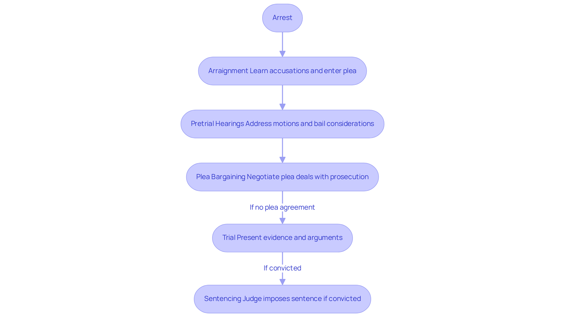 Each box represents a step in the legal journey. Follow the arrows to see how one stage leads to the next, from the initial arrest all the way to sentencing. This flowchart helps you understand what to expect at each point in the process. Each box represents a step in the legal journey. Follow the arrows to see how one stage leads to the next, from the initial arrest all the way to sentencing. This flowchart helps you understand what to expect at each point in the process.