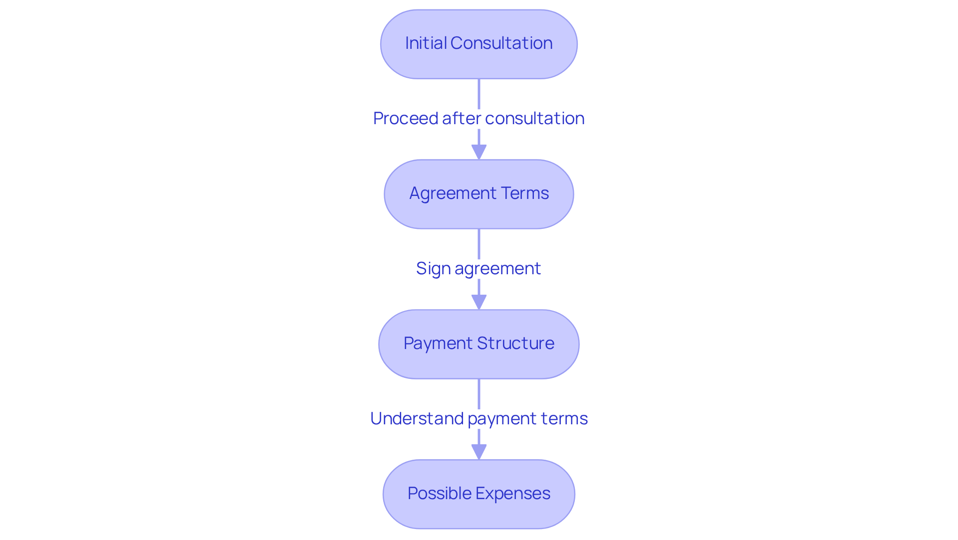 Follow the arrows to see how the No Win No Fee policy works. Each box represents a step in the process, guiding you through what to expect when pursuing legal action after an aviation accident. Follow the arrows to see how the No Win No Fee policy works. Each box represents a step in the process, guiding you through what to expect when pursuing legal action after an aviation accident.