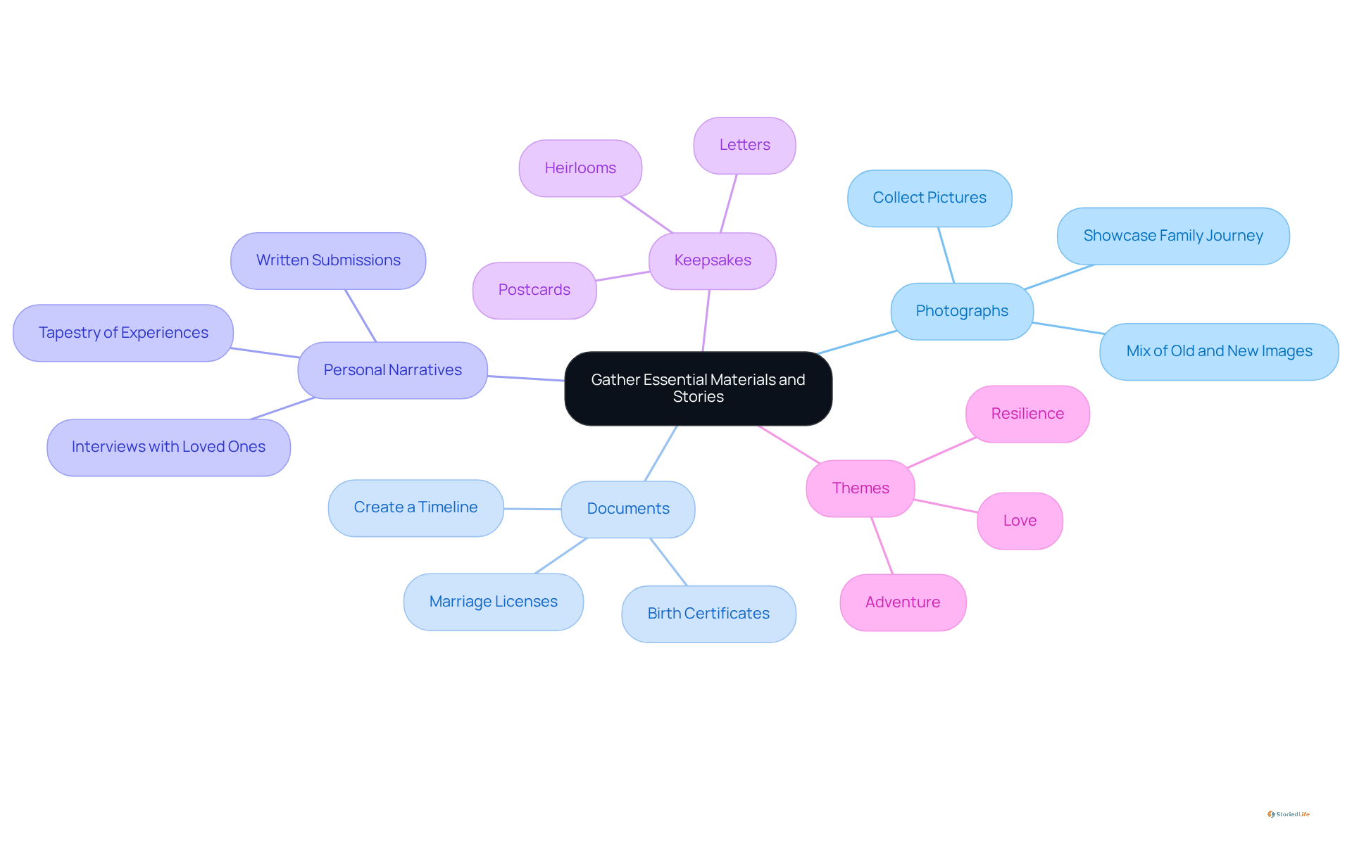 This mindmap shows the key materials and stories you need to gather for your family keepsake book. Each branch represents a different category, and the sub-branches provide more details on what to include. Follow the branches to see how everything connects to the central idea of preserving your family's history.