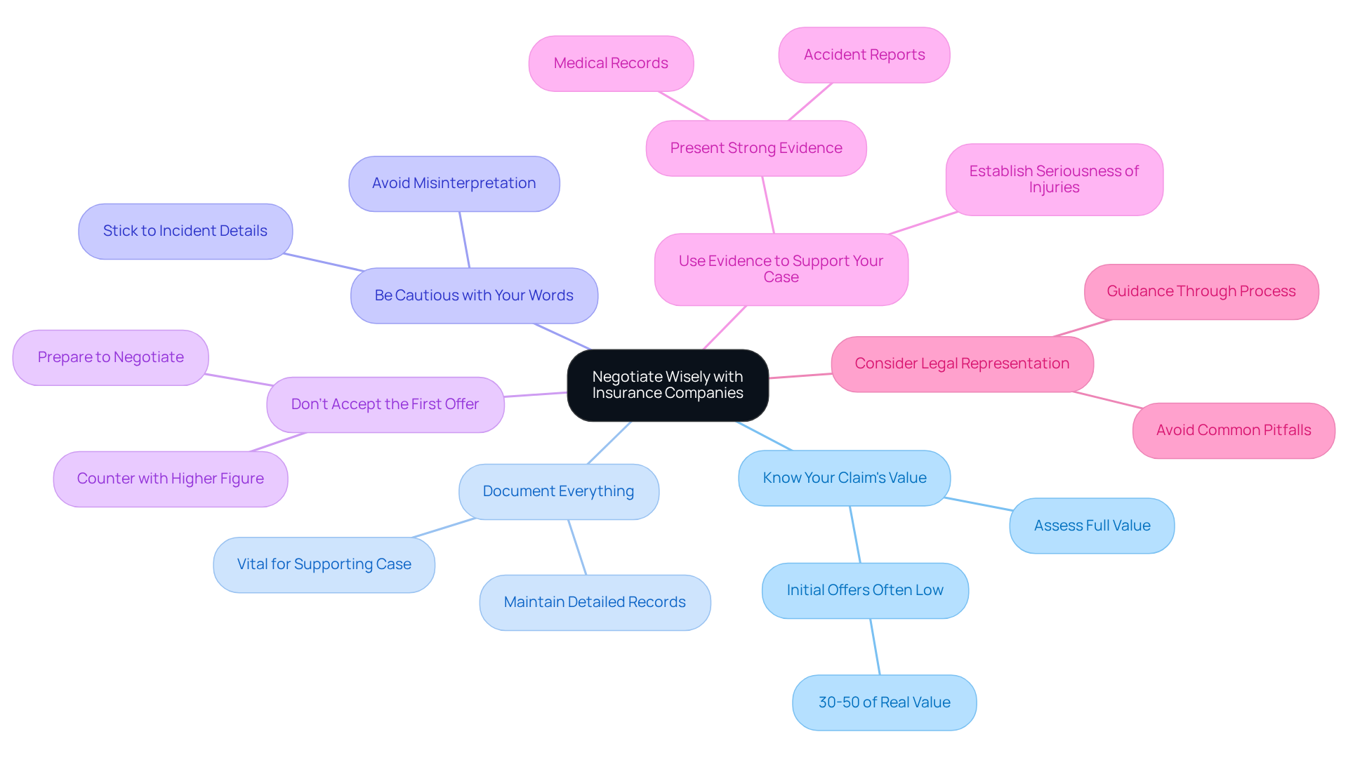 This mindmap starts with the main idea of negotiating wisely with insurance companies. Each branch represents a key strategy, and you can follow the branches to see more details about each tip. The colors help differentiate the strategies, making it easier to navigate through the information. This mindmap starts with the main idea of negotiating wisely with insurance companies. Each branch represents a key strategy, and you can follow the branches to see more details about each tip. The colors help differentiate the strategies, making it easier to navigate through the information.