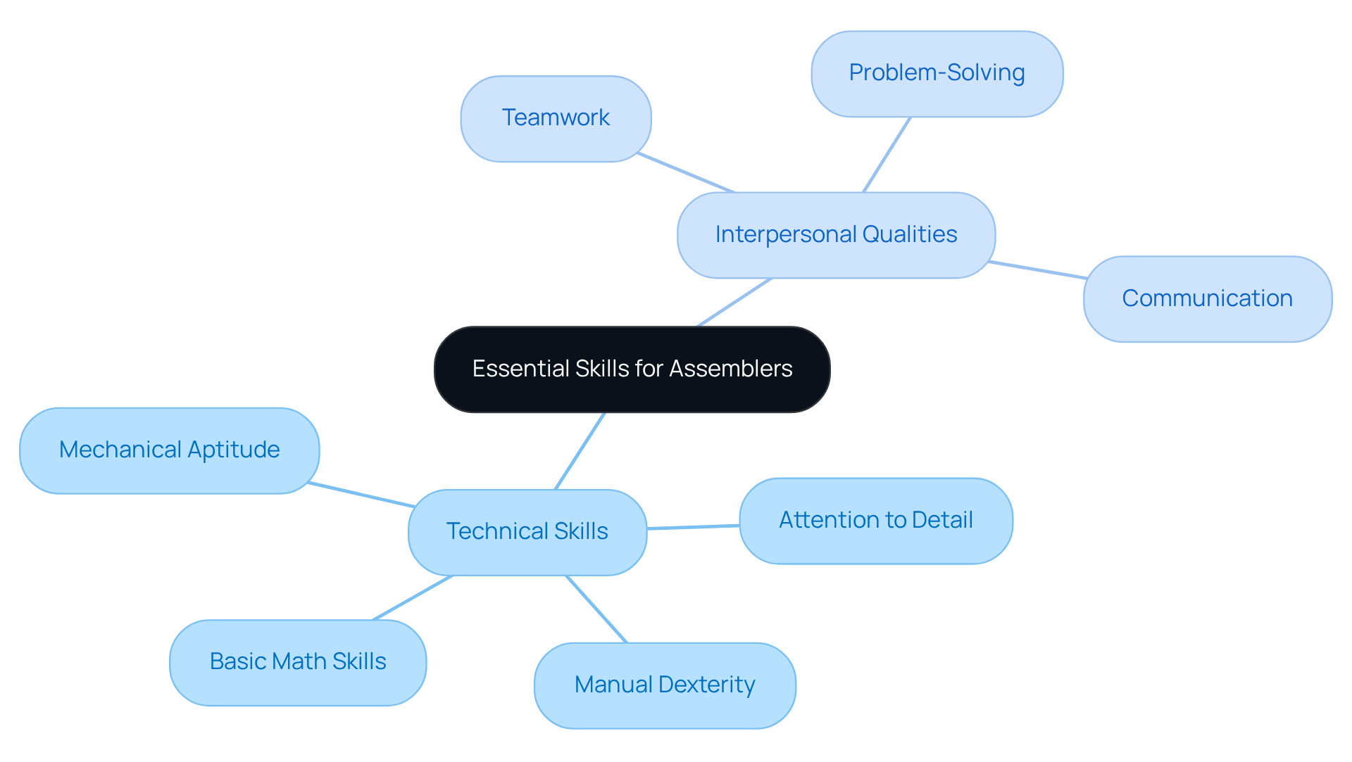 The central node represents the main focus on skills for assemblers, while the branches show the specific technical and interpersonal skills needed. Each color-coded section helps you quickly identify the different types of skills that are important in the manufacturing sector. The central node represents the main focus on skills for assemblers, while the branches show the specific technical and interpersonal skills needed. Each color-coded section helps you quickly identify the different types of skills that are important in the manufacturing sector.
