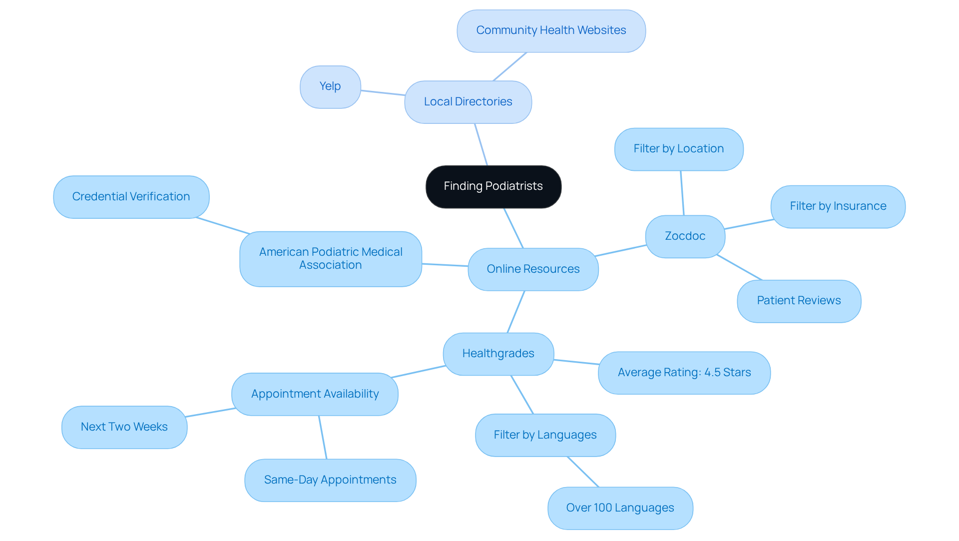 This mindmap helps you visualize the process of finding a podiatrist. Start at the center with the main topic, then follow the branches to see various online resources and local directories you can use. Each branch provides specific options and tips to help you make an informed choice.