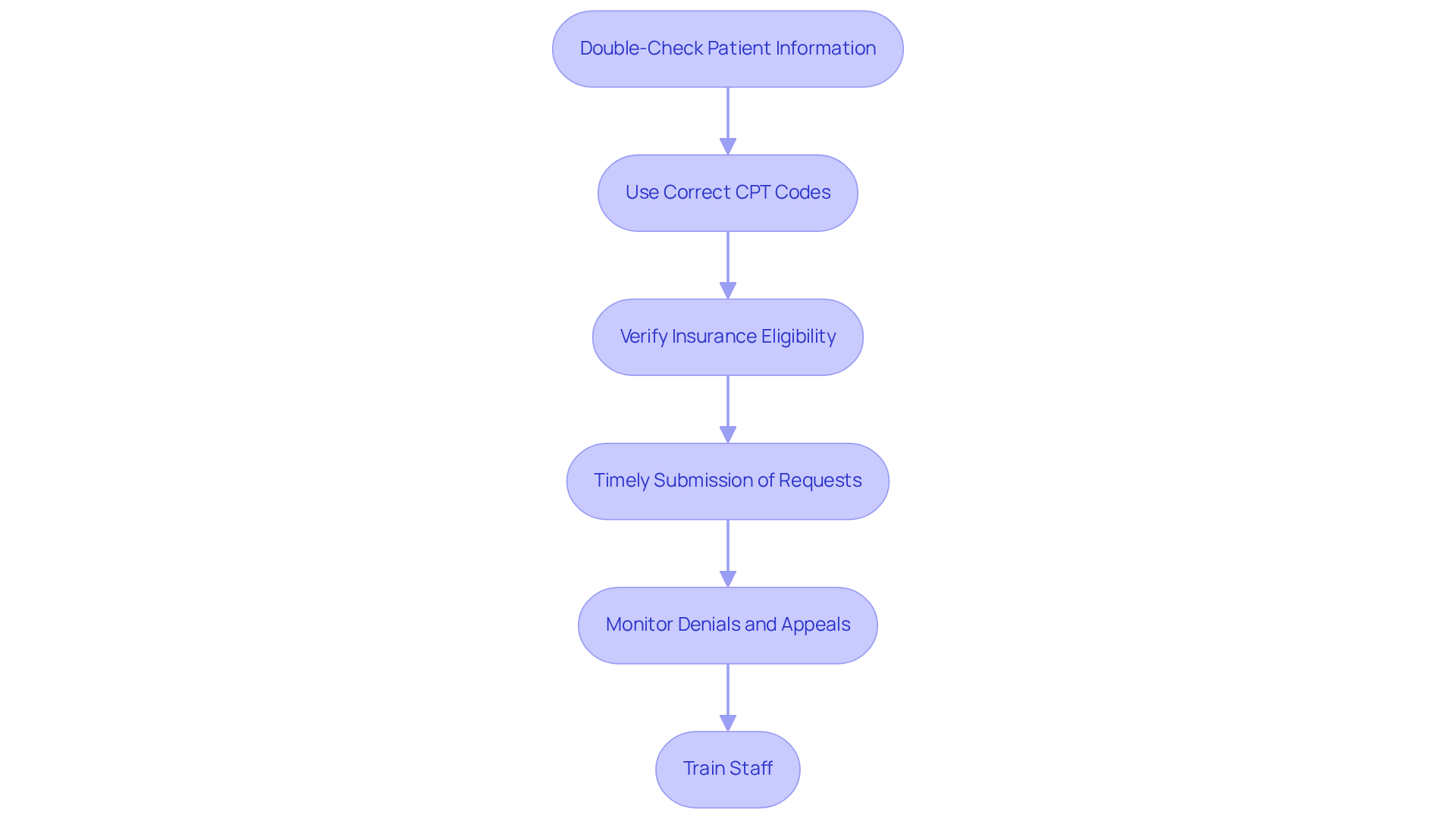Each box represents a key strategy to minimize billing errors. Follow the arrows to see the recommended order of actions that can help improve billing accuracy and reduce denials.