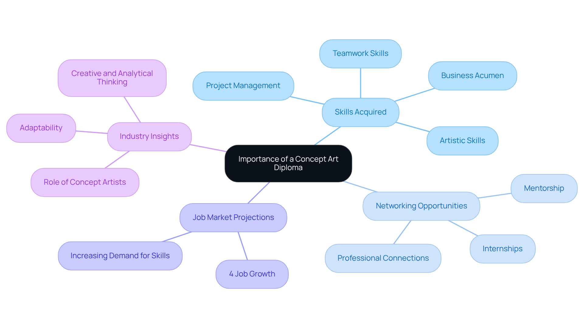 The central node represents the diploma's importance, while the branches show different aspects that contribute to its value in the creative job market. Each branch highlights a key area, making it easy to see how they all connect. The central node represents the diploma's importance, while the branches show different aspects that contribute to its value in the creative job market. Each branch highlights a key area, making it easy to see how they all connect.