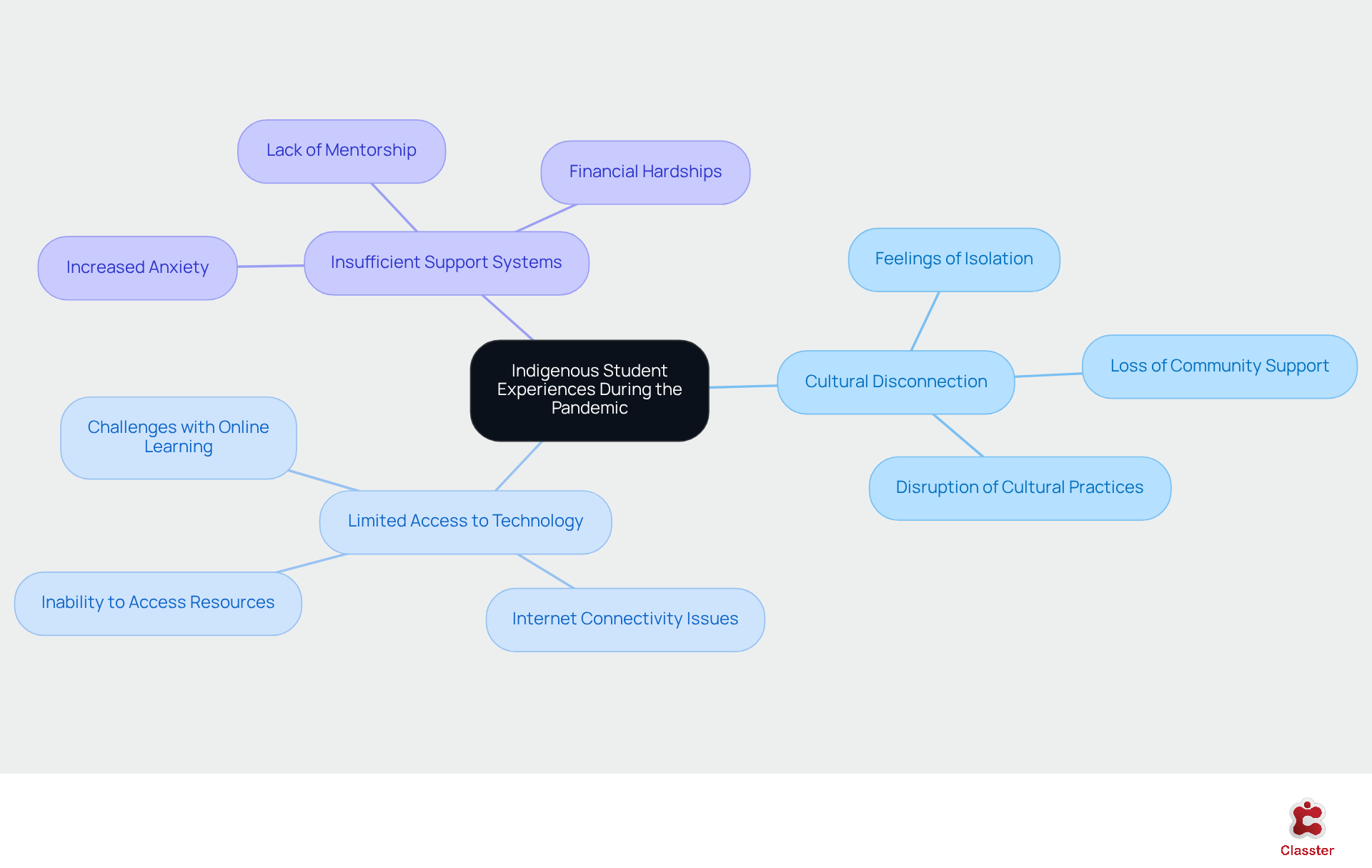 The central node represents the overall theme, while the branches show the main challenges and their effects. Each color-coded branch helps you see how different issues are connected to the experiences of Indigenous learners.