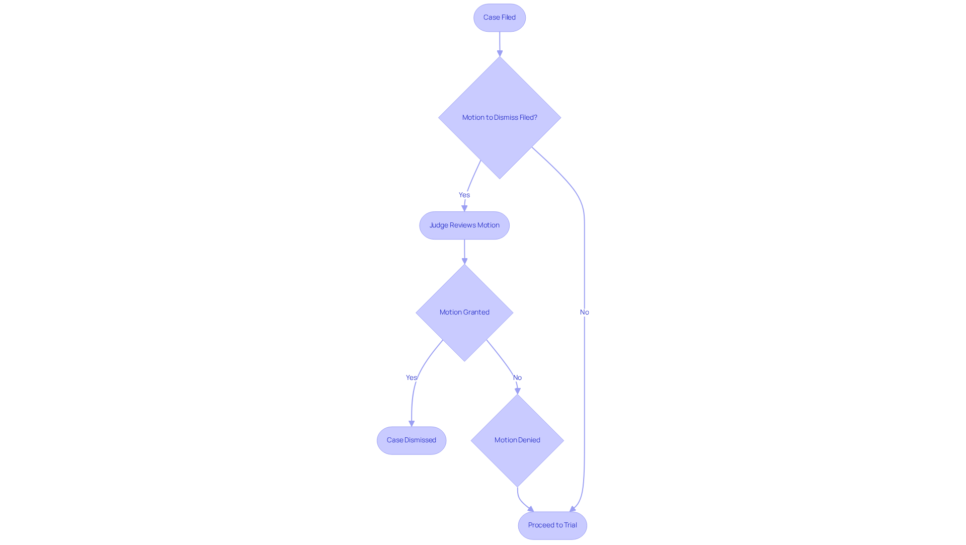 This flowchart shows the steps involved when a motion to dismiss is filed in a case. Follow the arrows to see how the process unfolds, from the initial filing to the possible outcomes of the motion.