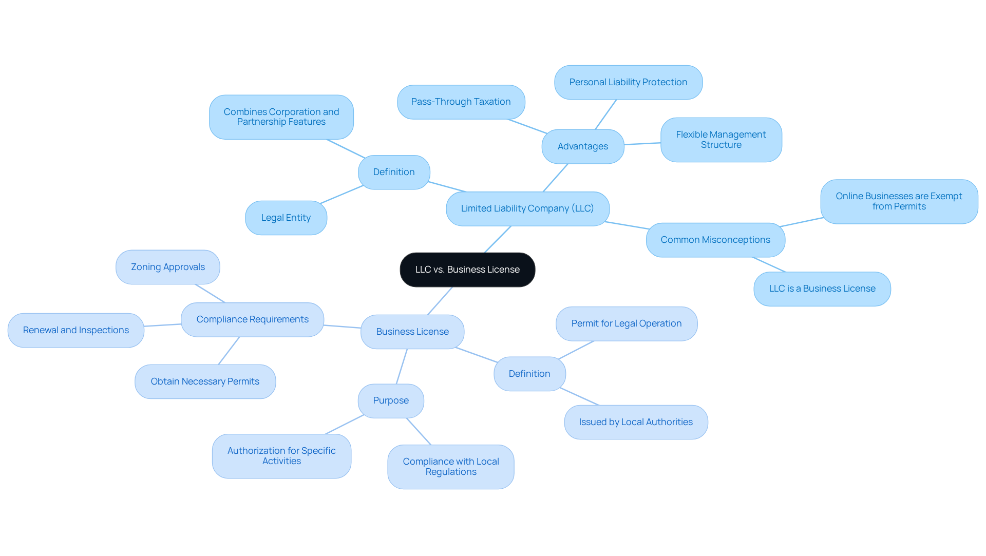 The central node represents the main topic, while the branches show the key aspects of each concept. Explore the sub-branches to understand the specific details and distinctions. The central node represents the main topic, while the branches show the key aspects of each concept. Explore the sub-branches to understand the specific details and distinctions.