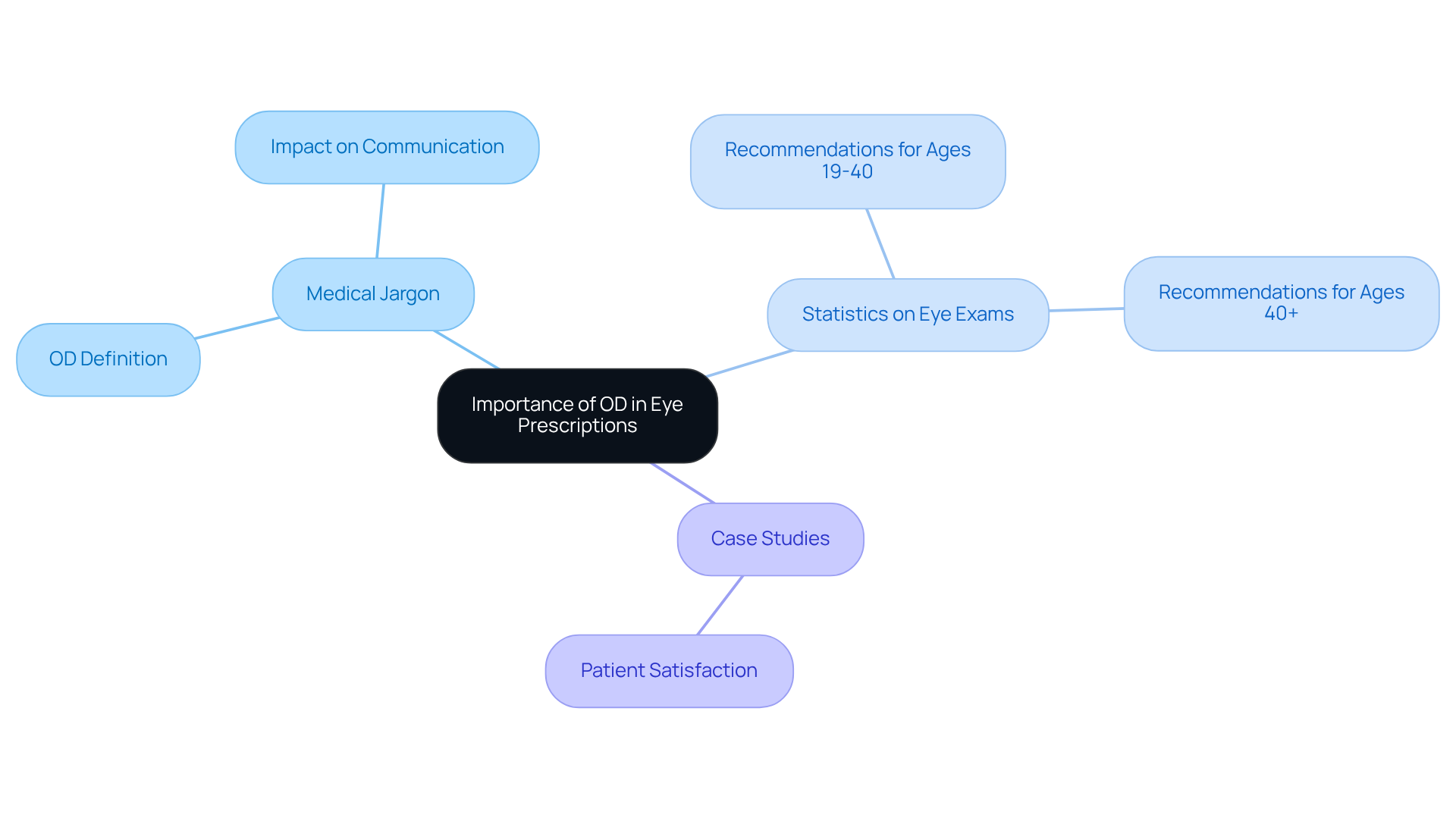 This mindmap helps you visualize the importance of understanding the term 'OD' in eye prescriptions. Each branch represents a key topic related to eye health, making it easier to see how they connect and why they matter for your vision care. This mindmap helps you visualize the importance of understanding the term 'OD' in eye prescriptions. Each branch represents a key topic related to eye health, making it easier to see how they connect and why they matter for your vision care.