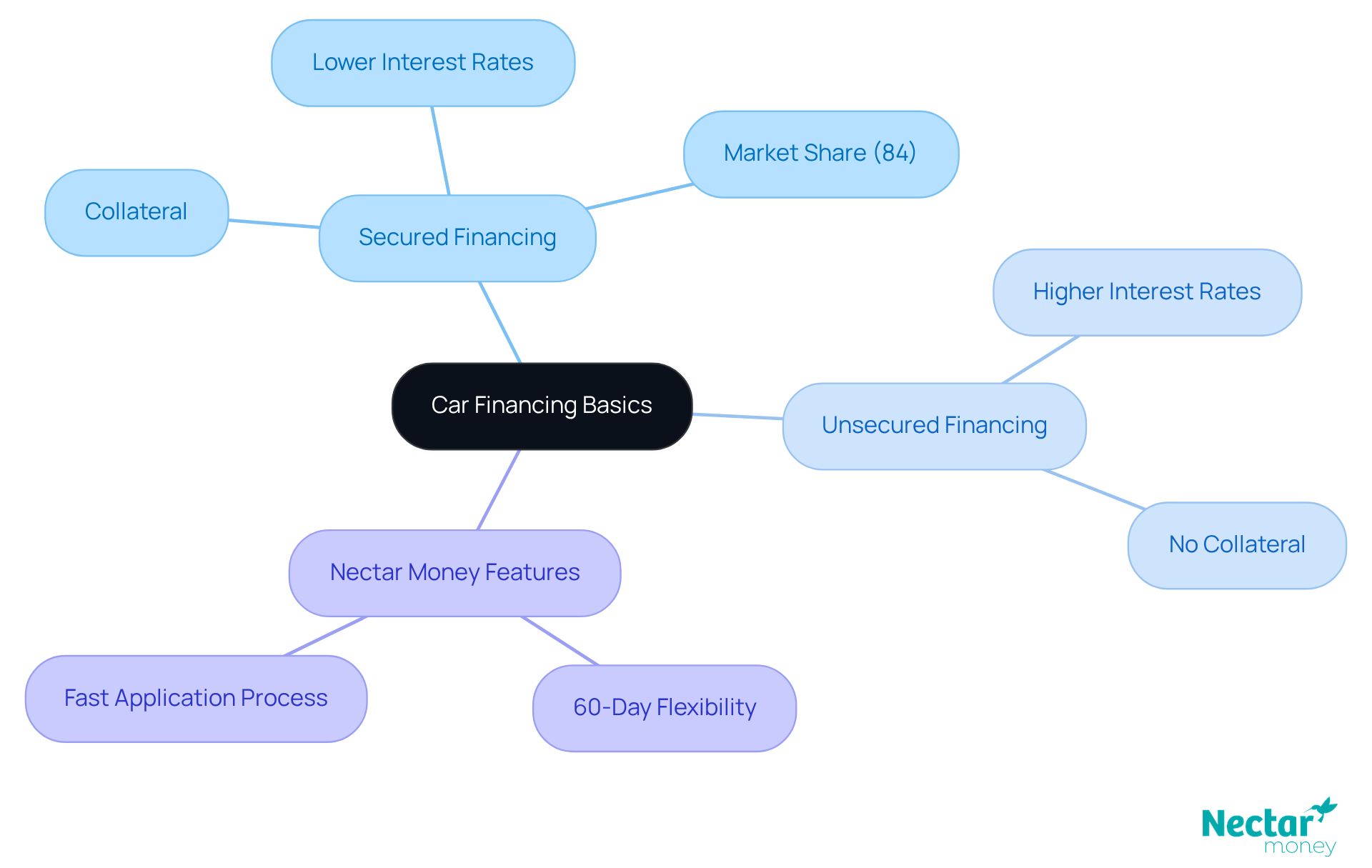 Start at the center with the main topic of car financing, then explore the branches to understand the different financing types, preferences, and special offers from Nectar Money.